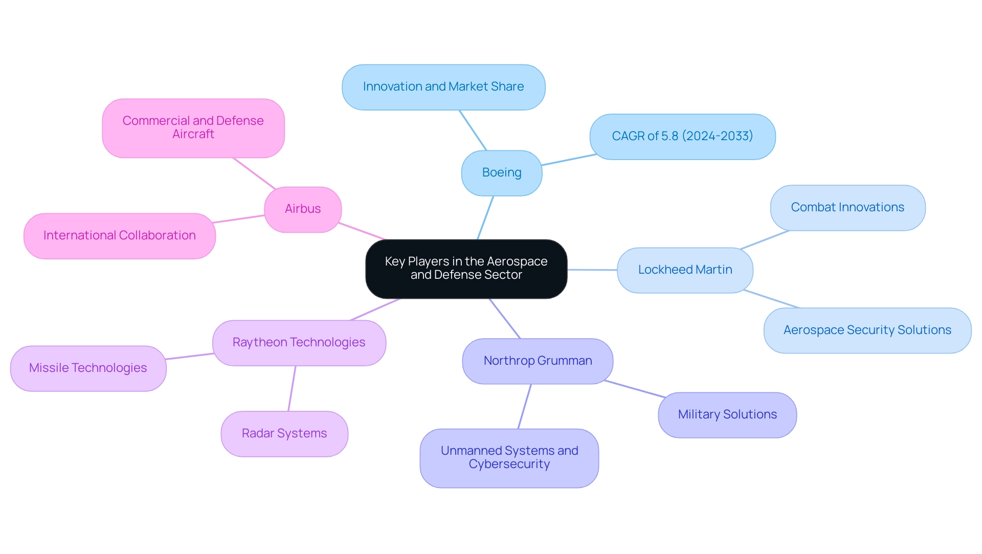 The central node represents the aerospace and defense sector, with branches showing the key players and their specific roles and contributions.