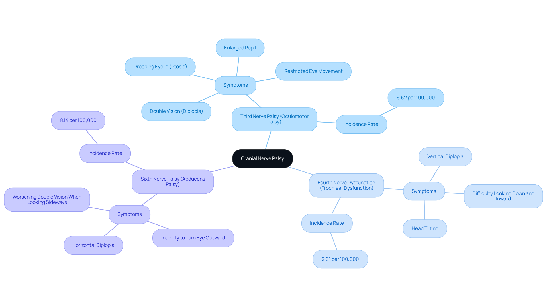 This mindmap starts with the main topic in the center and branches out to show different types of cranial nerve palsies. Each branch contains key information about symptoms and how common each condition is. The colors help you see which information belongs to which type, making it easier to understand the relationships.