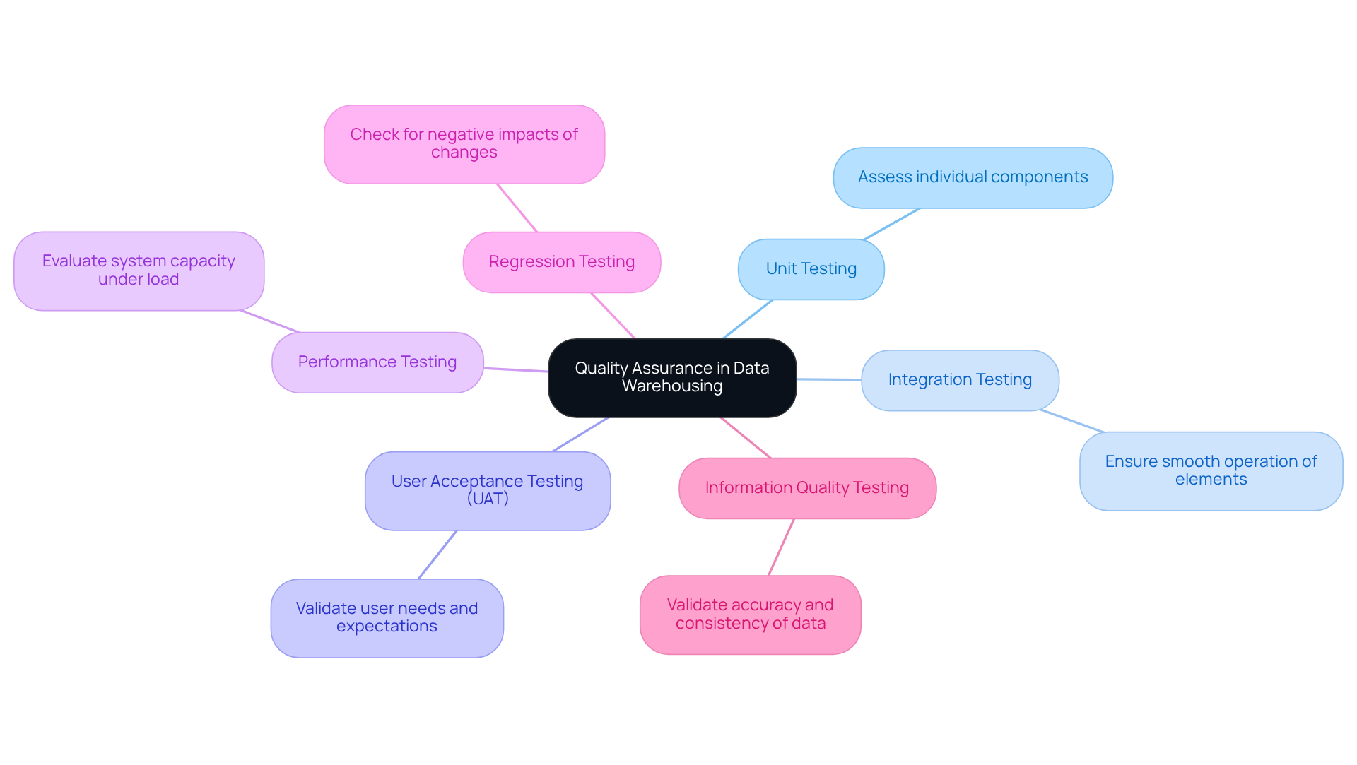 The central node represents the overall strategy for quality assurance, while each branch shows a specific testing type. The sub-branches provide a quick overview of what each testing type entails, helping you understand how they contribute to a robust data warehousing strategy.