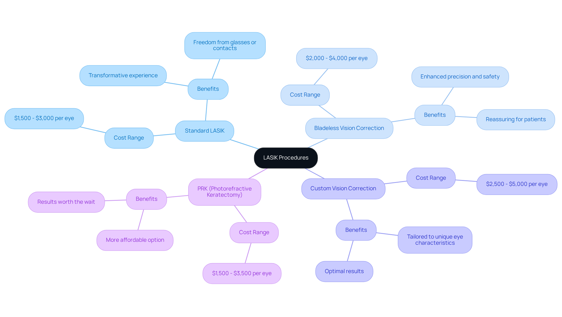 This mindmap starts with LASIK procedures at the center. Each branch represents a different type of LASIK, showing its cost range and unique benefits. The colors help differentiate each procedure, making it easier to compare them at a glance. This mindmap starts with LASIK procedures at the center. Each branch represents a different type of LASIK, showing its cost range and unique benefits. The colors help differentiate each procedure, making it easier to compare them at a glance.