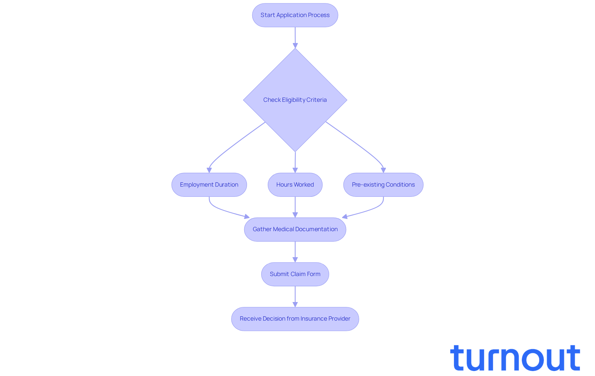 Follow the arrows to see each step in the application process. Each box represents a key action you need to take to apply for benefits.