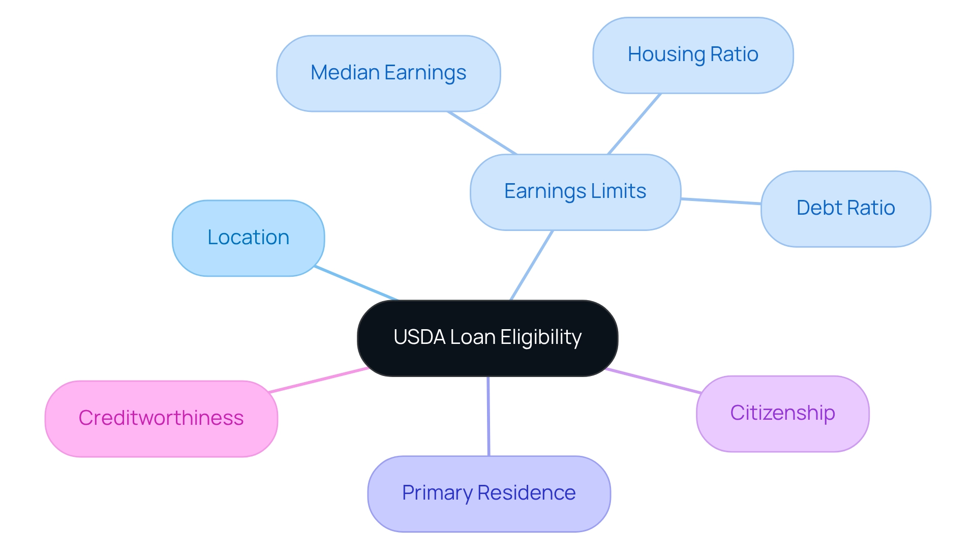 The center of the mindmap shows the main topic of eligibility for USDA loans. Each branch represents a different requirement, and sub-branches provide further details about that requirement. This helps you see how everything connects.