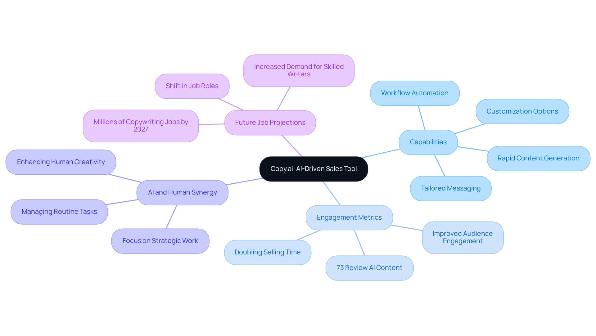 The center represents Copy.ai, and the branches show its various benefits and impacts. Each branch highlights a different aspect of how AI tools enhance sales copywriting.