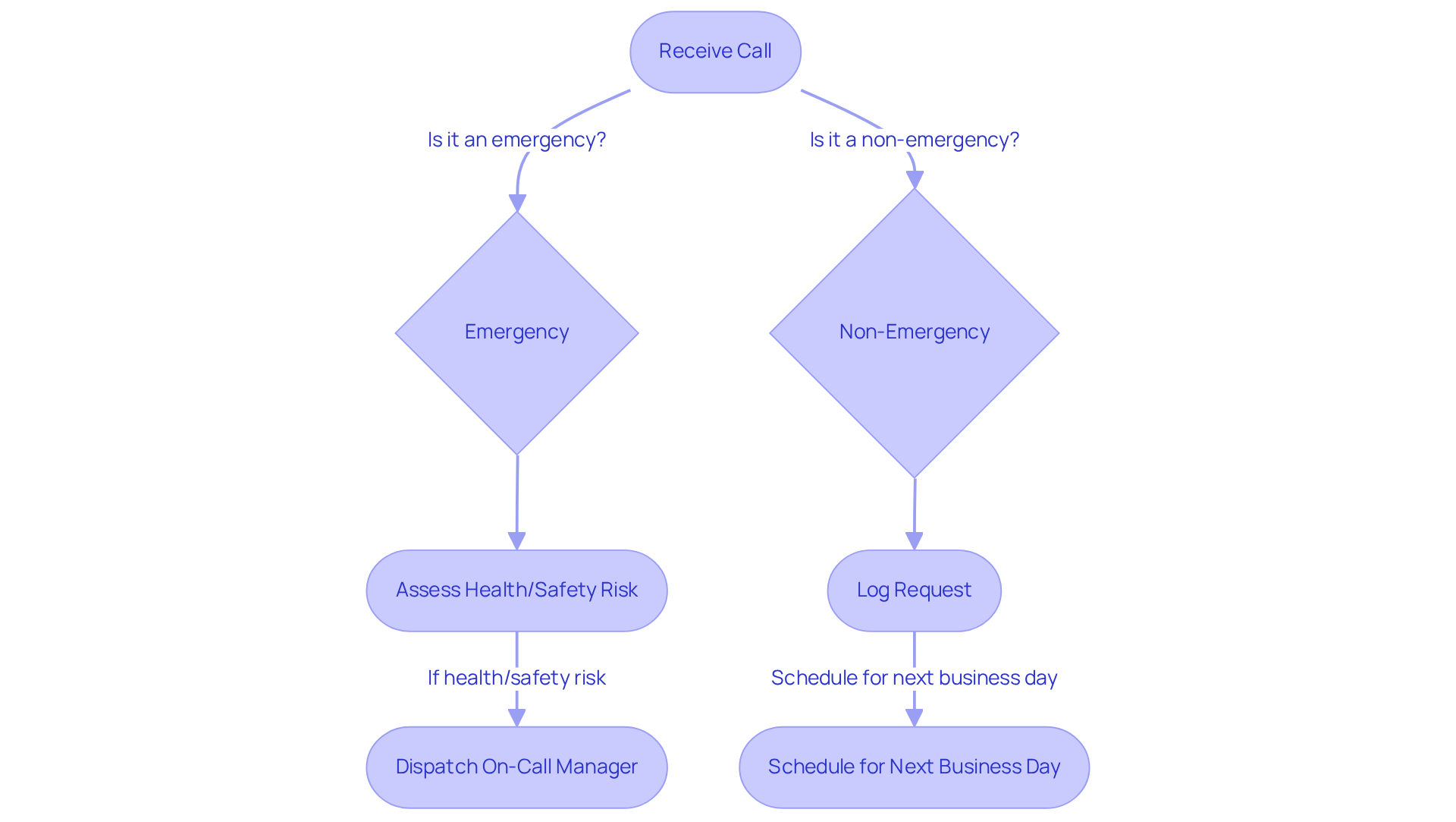 This flowchart guides staff through the steps to take when receiving after-hours calls. Follow the arrows to determine if a situation is an emergency or not, and see the appropriate actions to take for each case.