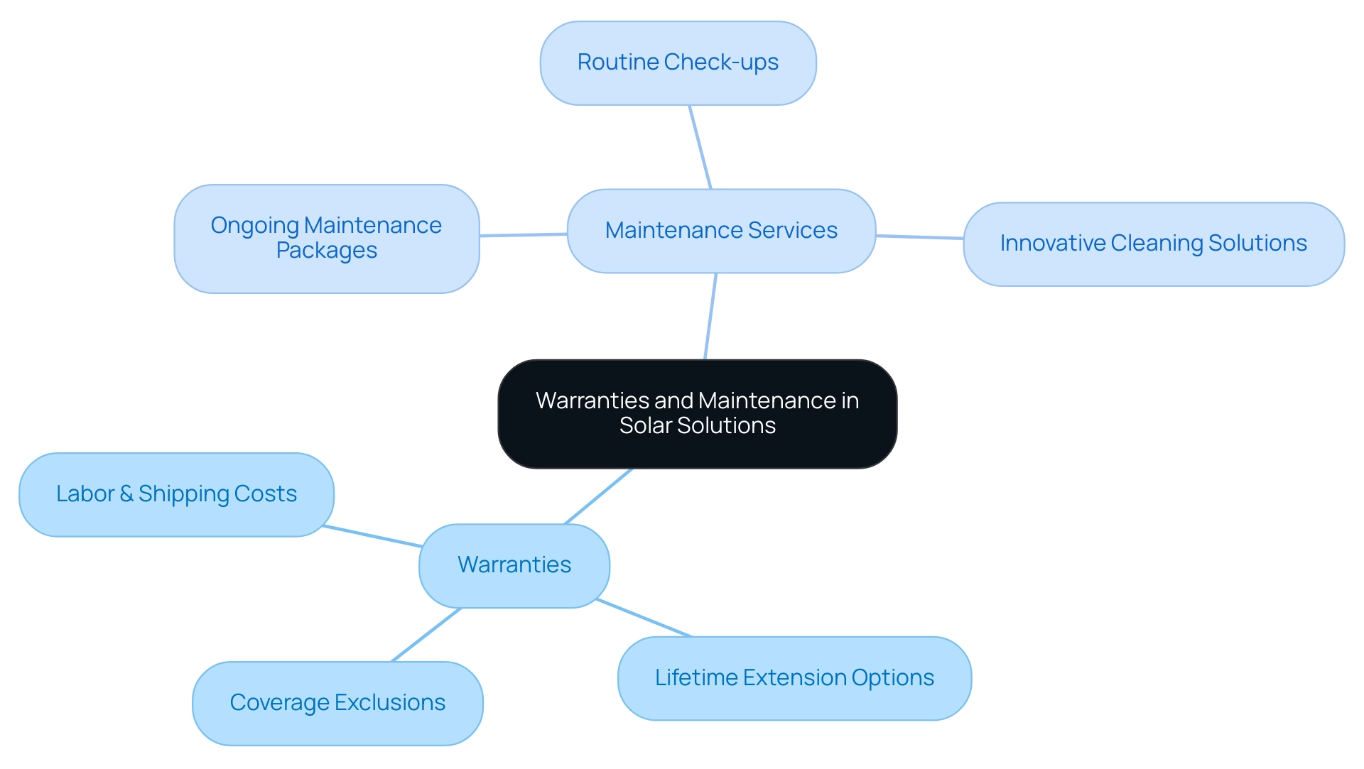 The central node represents the overarching theme, with branches for warranties and maintenance, and sub-branches detailing specific aspects and questions related to each.