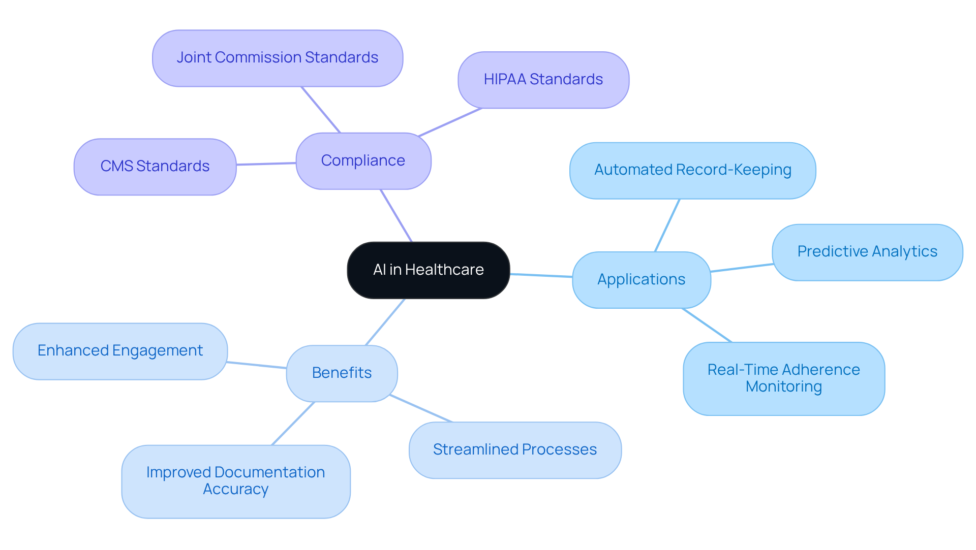 Start at the center with the main theme of AI in healthcare, then explore the branches to see specific applications, benefits, and compliance requirements that enhance patient care.