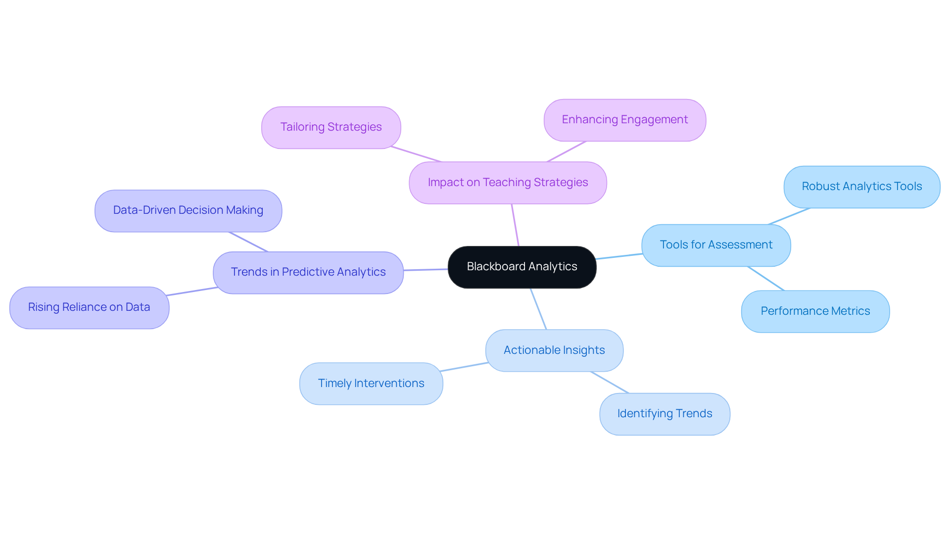 The central node represents Blackboard Analytics, while the branches illustrate how it supports educators through various tools and insights. Each branch highlights a different aspect of its impact on teaching and learning.