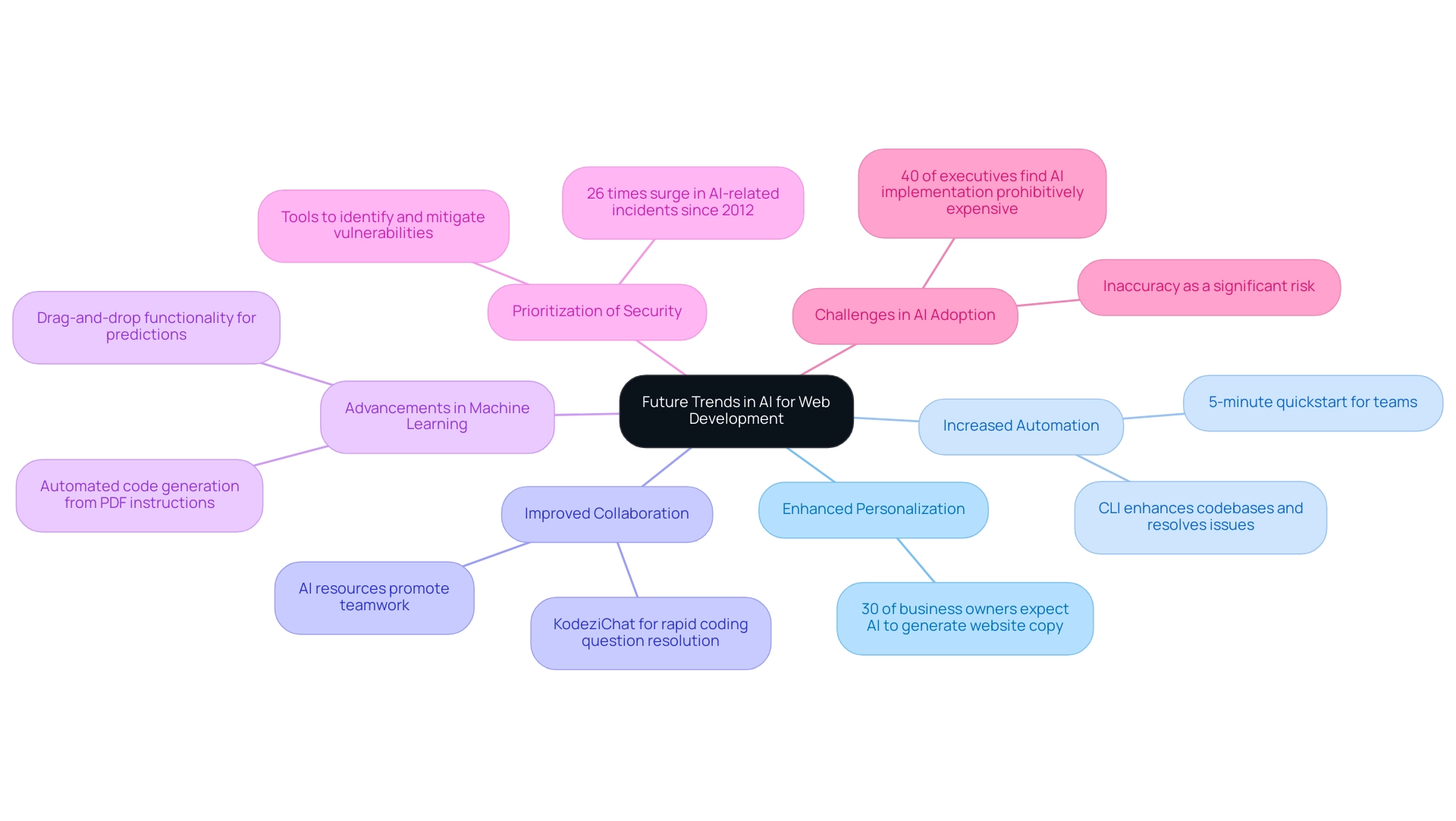 Each branch represents a key trend in AI for web development, with sub-branches providing additional insights and statistics related to each trend.