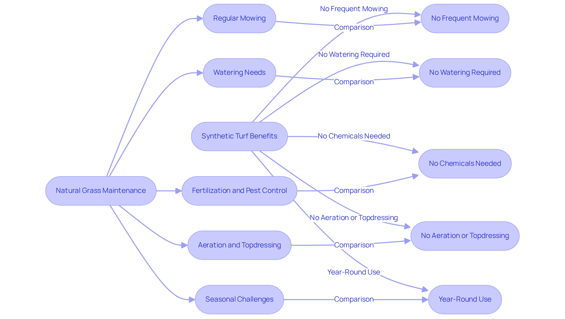 This flowchart shows the maintenance tasks for natural grass on one side and the advantages of synthetic turf on the other. Follow the arrows to see how each aspect compares, making it clear why synthetic turf can be a more convenient choice. This flowchart shows the maintenance tasks for natural grass on one side and the advantages of synthetic turf on the other. Follow the arrows to see how each aspect compares, making it clear why synthetic turf can be a more convenient choice.