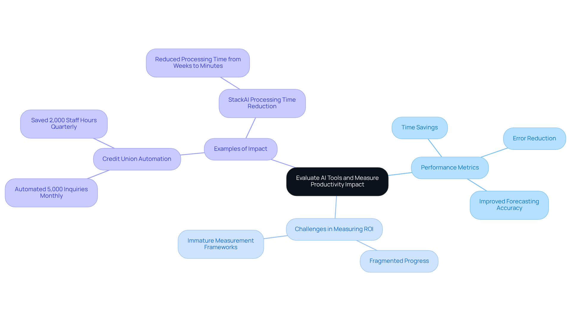 Start at the center with the main topic, then follow the branches to explore key metrics, challenges, and real-world examples of how AI tools impact productivity.