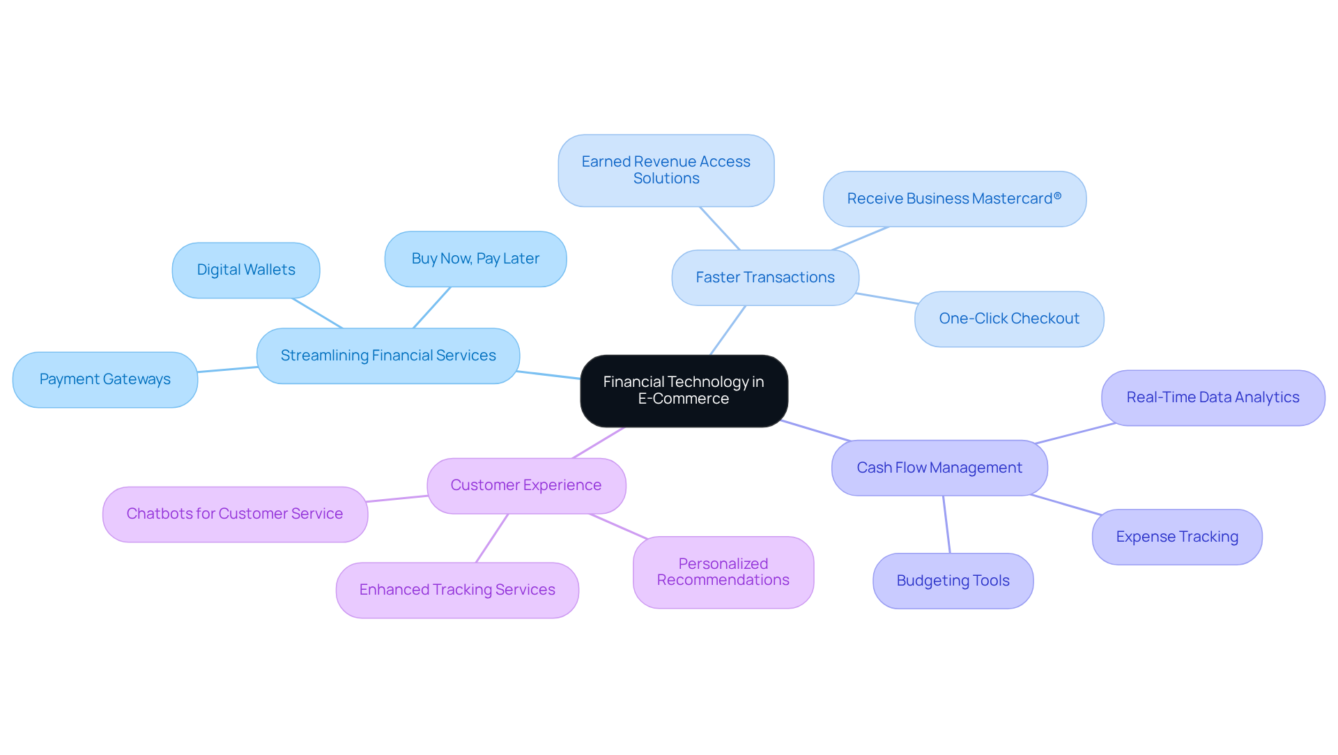 The central node represents the main topic of financial technology, while the branches show its various impacts on e-commerce. Each sub-branch provides specific examples or benefits, helping you understand how fintech is reshaping online retail.