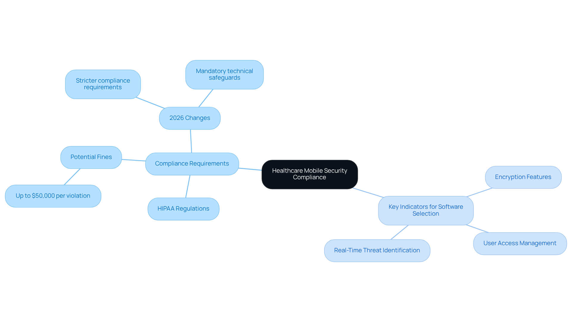 The center represents the main topic of compliance in healthcare mobile security. Follow the branches to explore specific requirements and indicators that help organizations choose the right software to protect patient data.