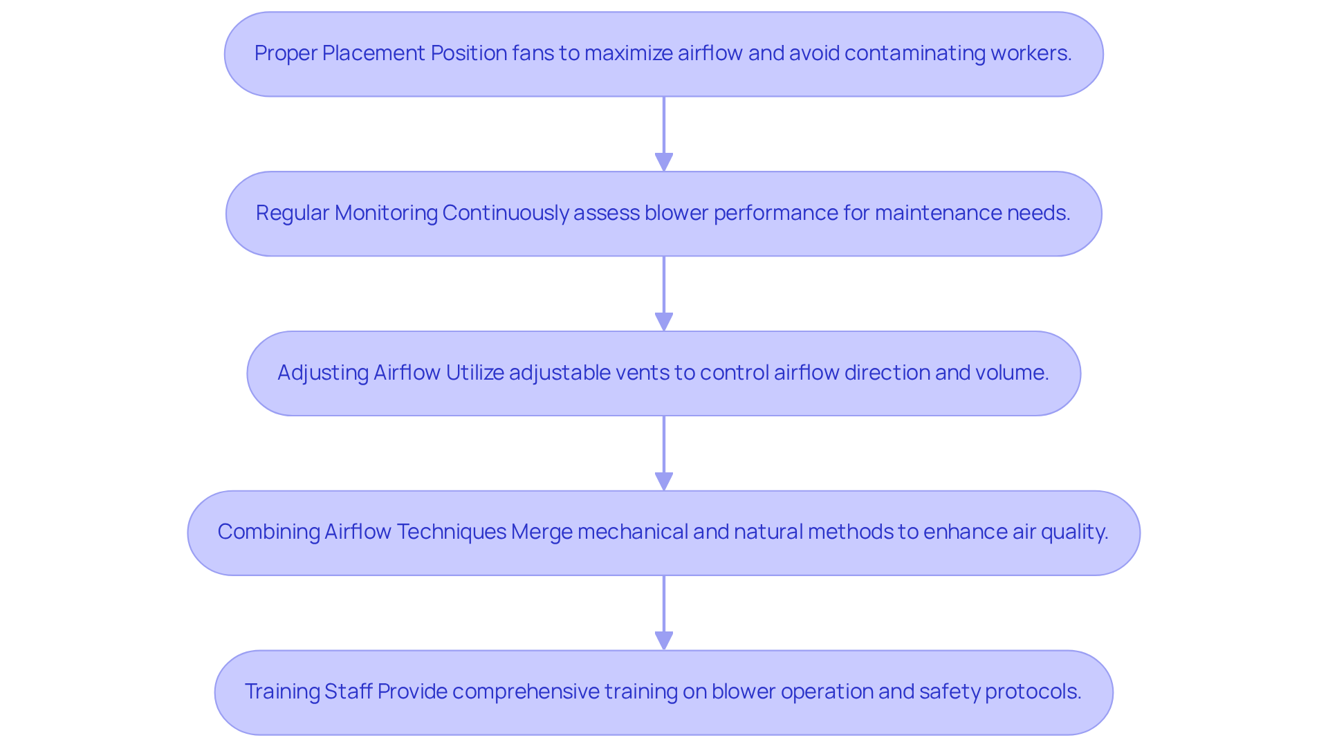 Each box in the flowchart represents a technique for improving ventilation blower performance. Follow the arrows to see how each technique contributes to better air quality and worker safety.