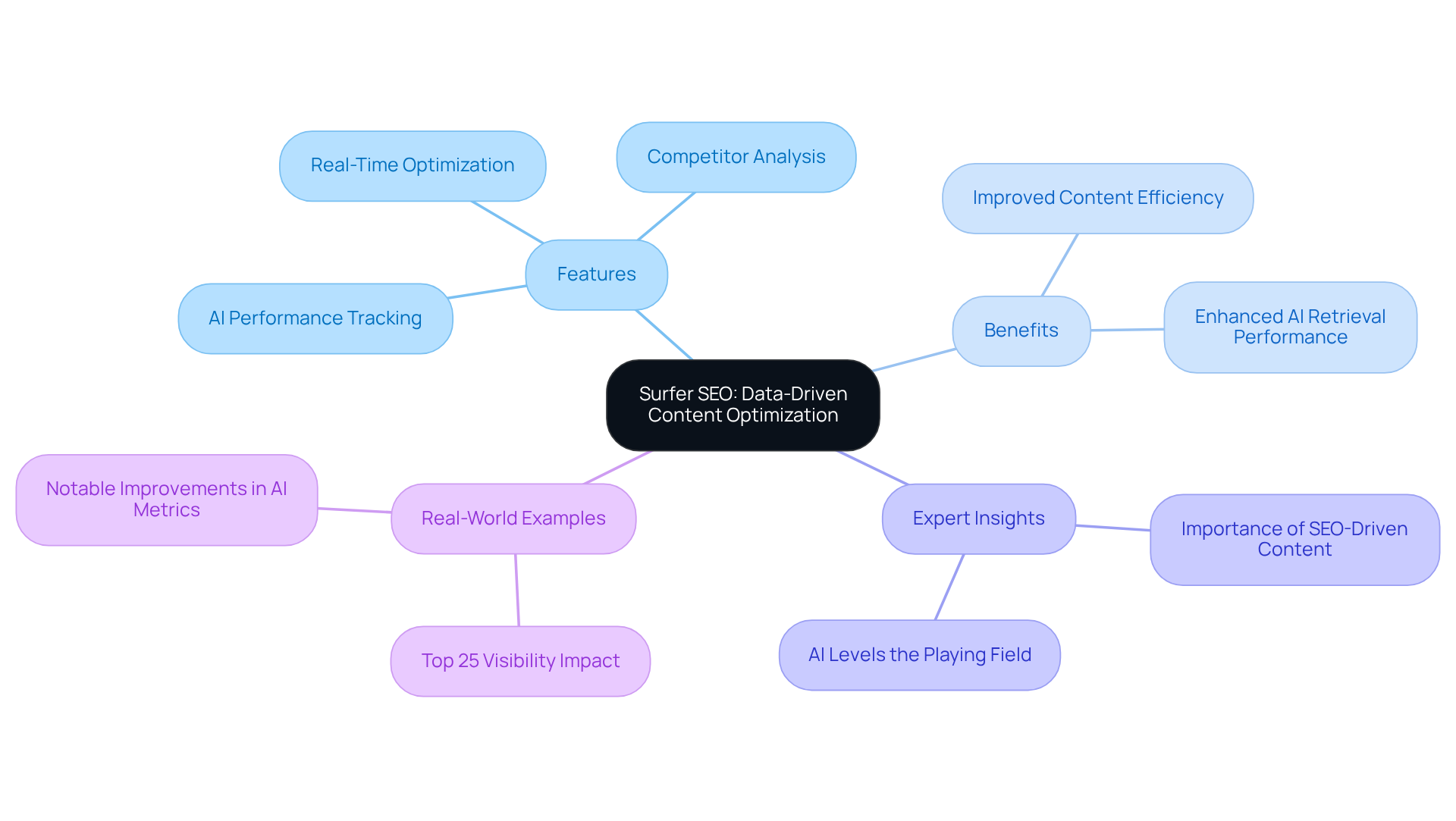The central node represents Surfer SEO, while the branches illustrate its various features and benefits. Each color-coded branch helps you quickly identify different aspects of the platform and how they contribute to optimizing AI search visibility. The central node represents Surfer SEO, while the branches illustrate its various features and benefits. Each color-coded branch helps you quickly identify different aspects of the platform and how they contribute to optimizing AI search visibility.
