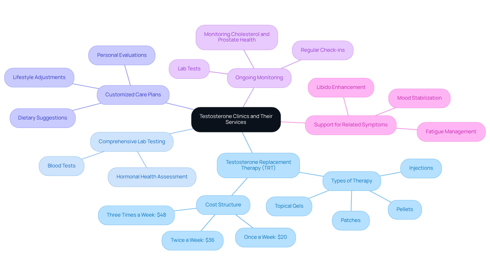 The central node represents testosterone clinics, and each branch shows a different service they offer. Follow the branches to see how each service contributes to managing low hormone levels. The central node represents testosterone clinics, and each branch shows a different service they offer. Follow the branches to see how each service contributes to managing low hormone levels.
