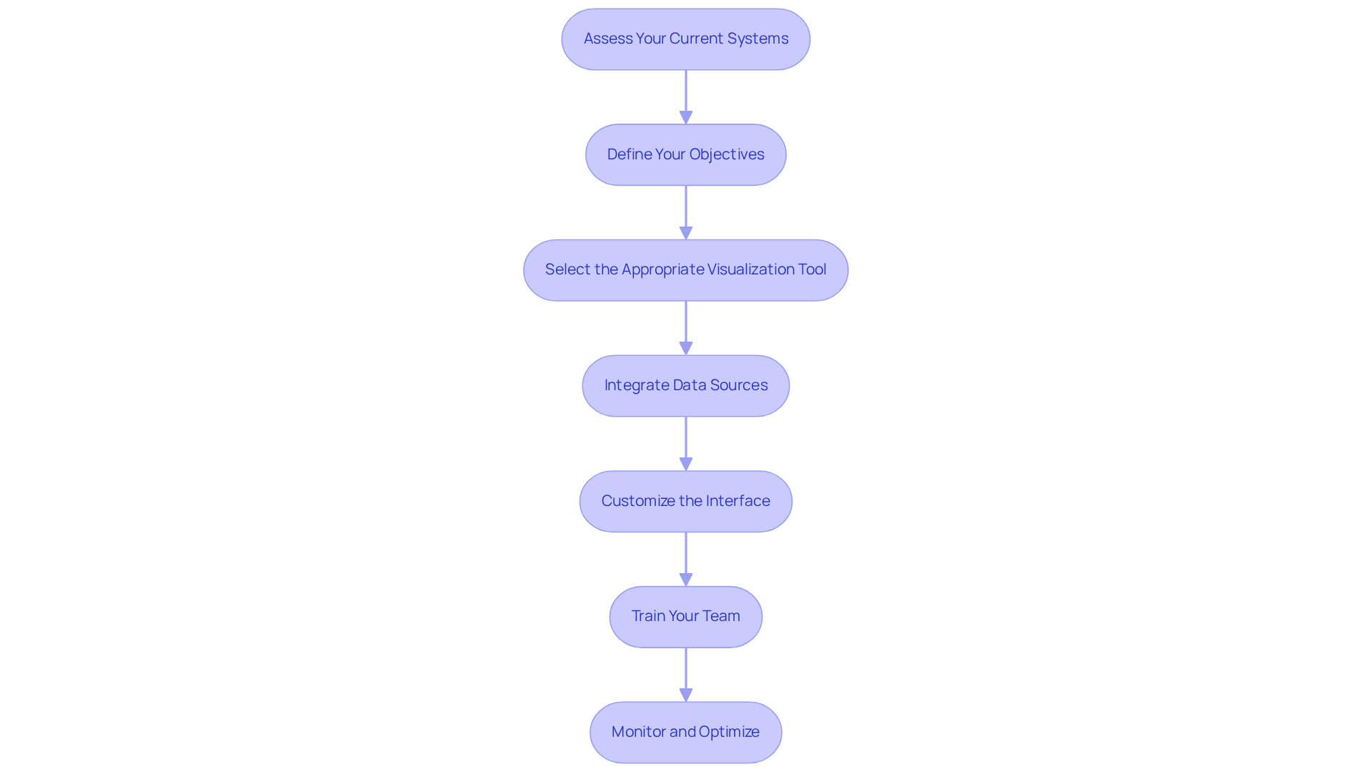 Each box represents a step in the implementation process. Follow the arrows to see how each step leads to the next, guiding you through the entire process.