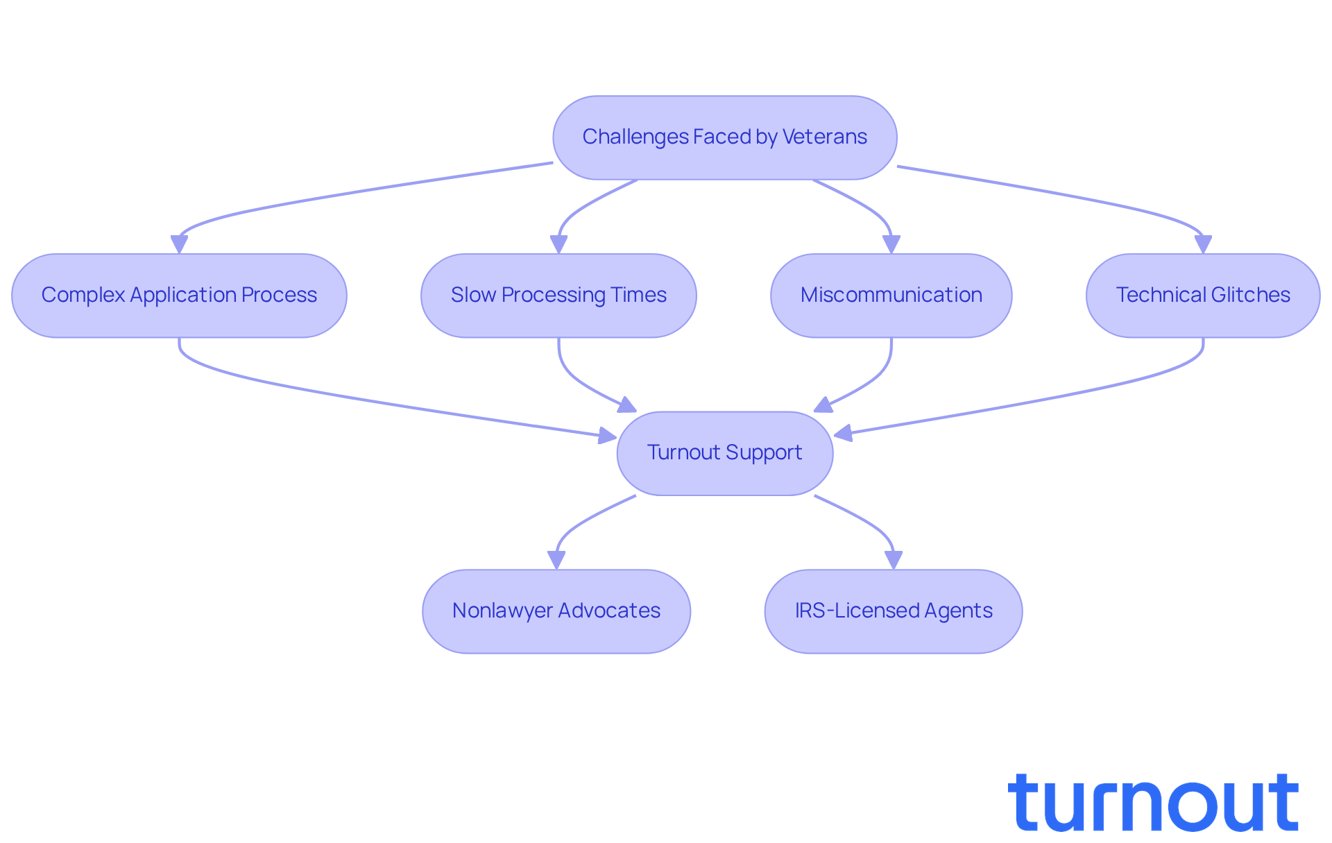 This flowchart shows the common challenges veterans face when dealing with the VA claims process. Each challenge leads to how Turnout can help, ensuring veterans know they have support available.