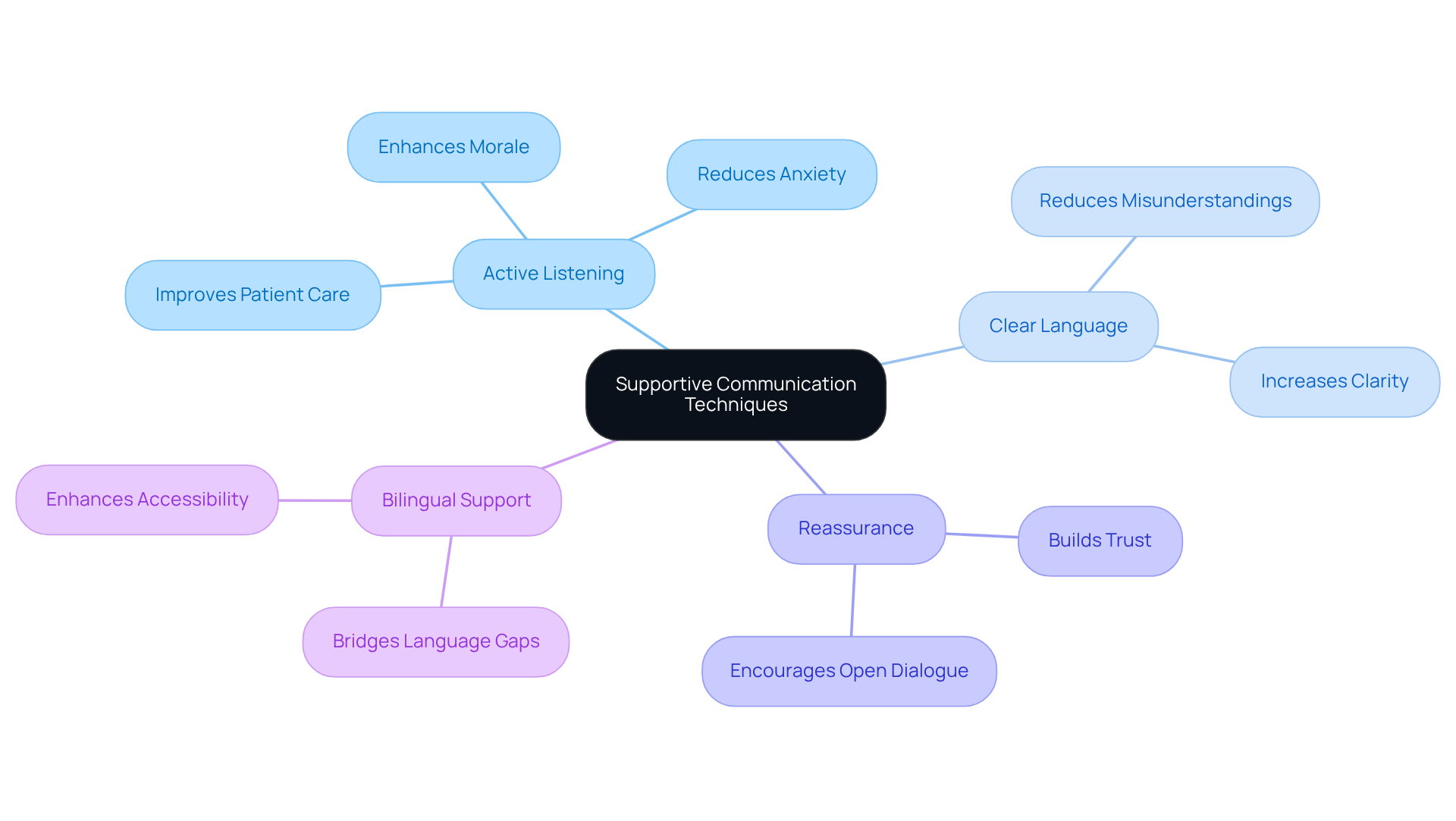 The central node represents the main topic, while branches show different techniques. Each technique connects to its benefits, illustrating how supportive communication fosters a better environment for both staff and patients.