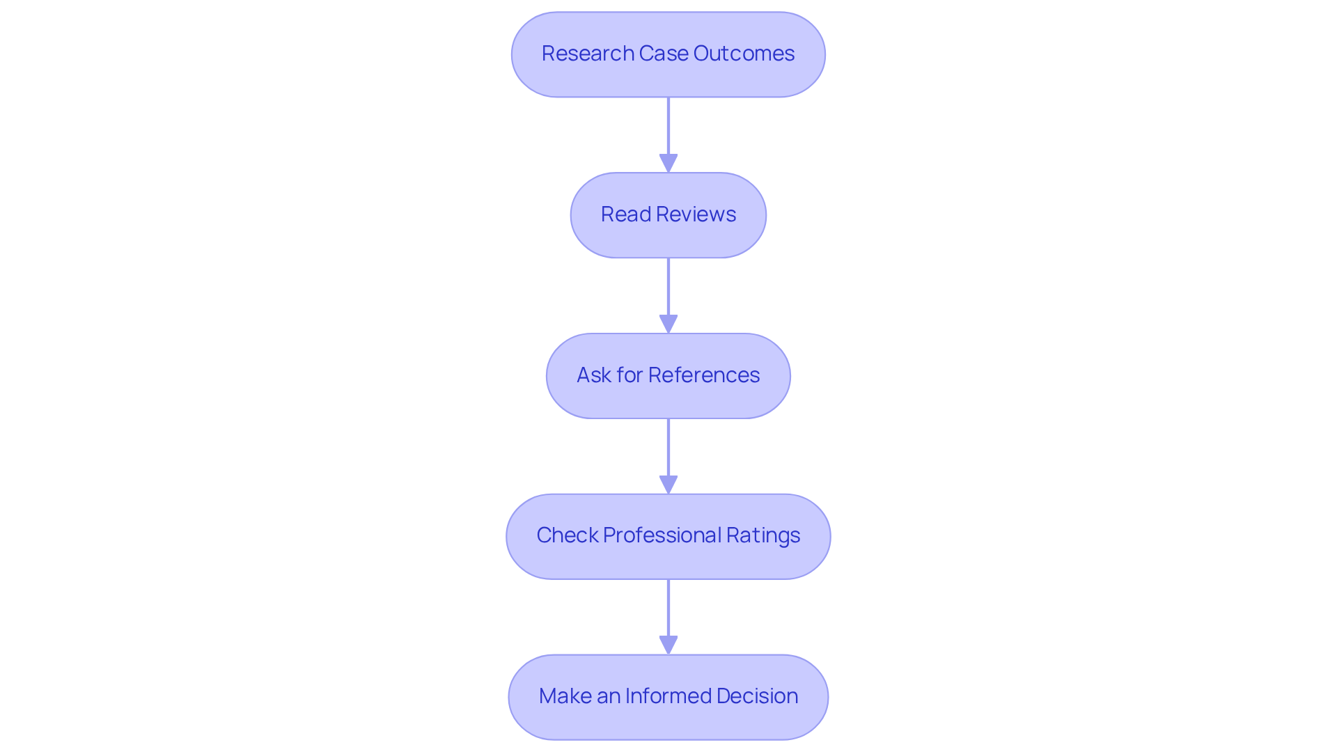 Each box represents a step in the evaluation process. Follow the arrows to see how to assess an attorney's qualifications and make a confident choice.
