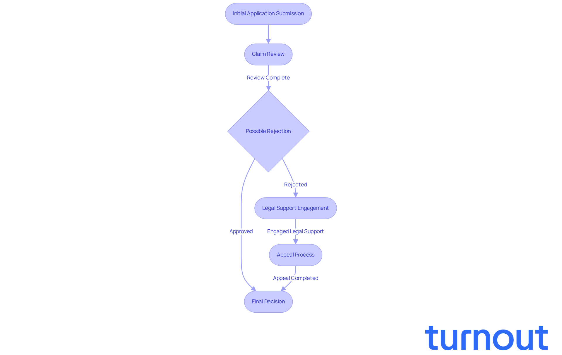 This flowchart outlines the journey of applying for SSDI benefits. Each box represents a step in the process, and the arrows show how you move from one step to the next. Legal support is highlighted as a crucial element that can help improve your chances of success. This flowchart outlines the journey of applying for SSDI benefits. Each box represents a step in the process, and the arrows show how you move from one step to the next. Legal support is highlighted as a crucial element that can help improve your chances of success.