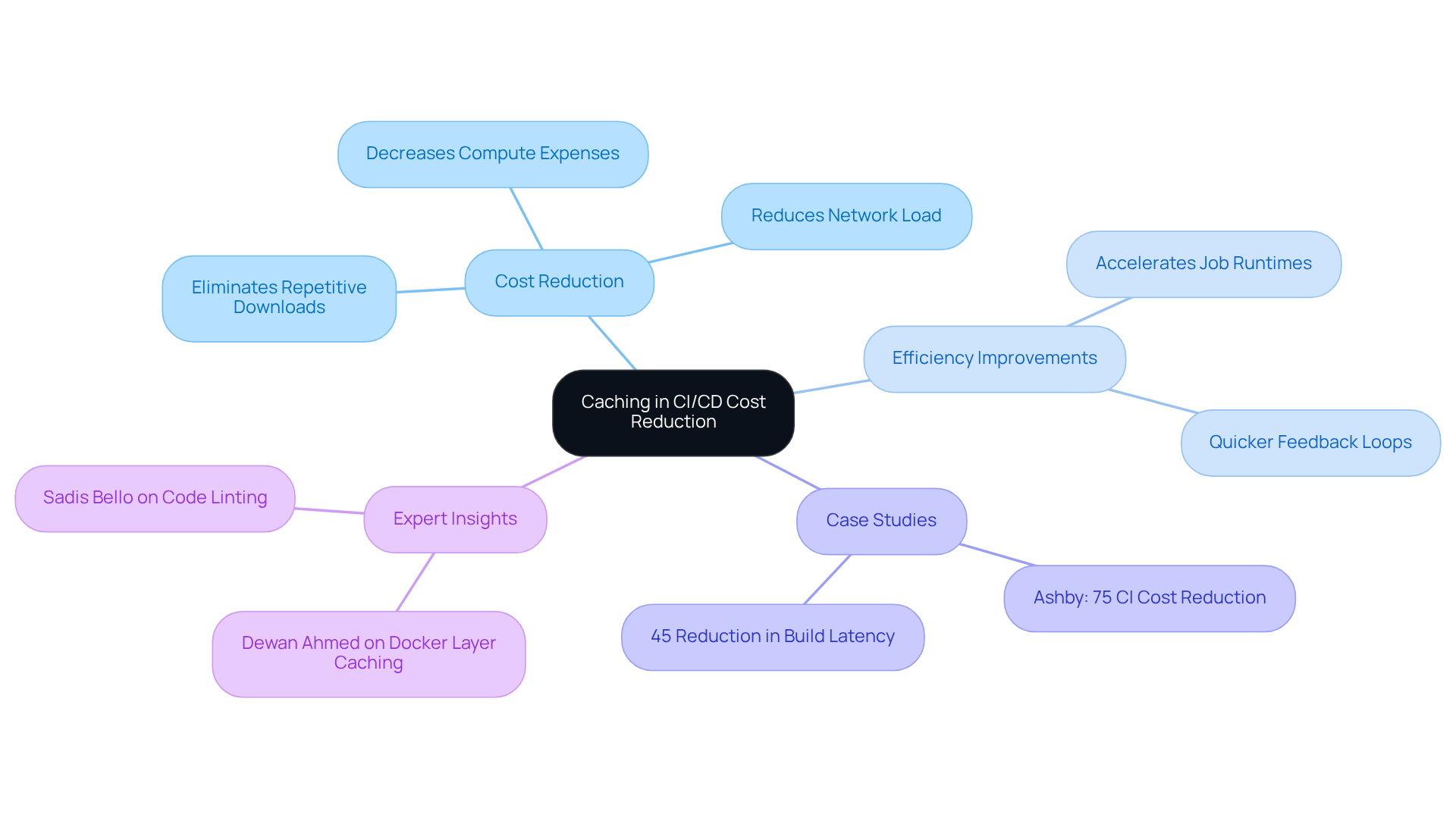 The central node represents the main topic of caching in CI/CD. Each branch shows a different aspect of how caching contributes to cost savings and efficiency, with specific examples and expert opinions to illustrate the benefits.