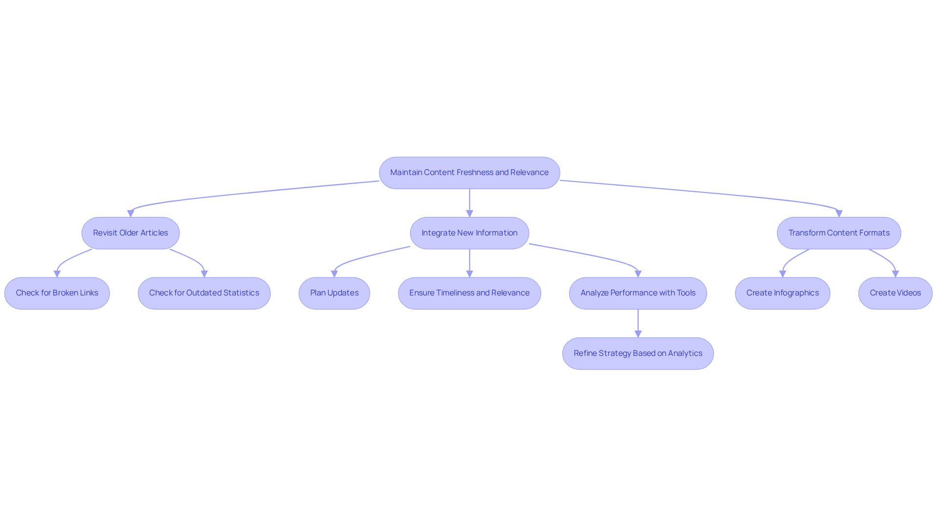 This flowchart illustrates the steps to keep your content fresh and engaging. Follow the arrows to see how each action contributes to overall content quality and user experience. This flowchart illustrates the steps to keep your content fresh and engaging. Follow the arrows to see how each action contributes to overall content quality and user experience.