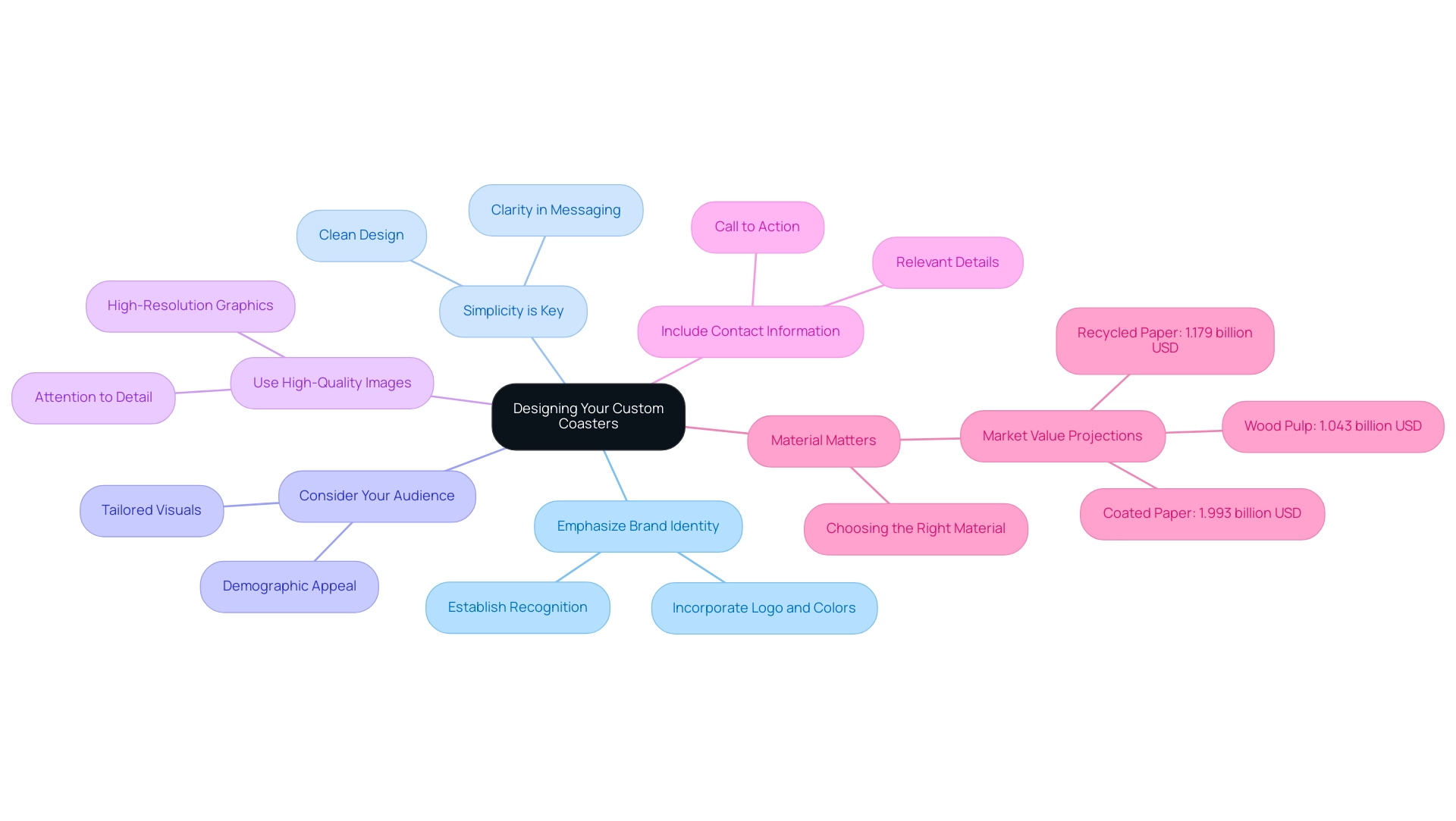 The central node represents the main theme of the mindmap, with branches illustrating key design tips and their relationships.