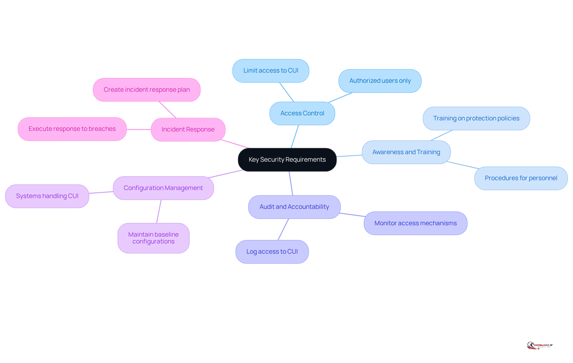 The central node represents the overall goal of identifying security requirements, while each branch details a specific requirement that organizations need to implement. Follow the branches to see how each requirement contributes to overall security. The central node represents the overall goal of identifying security requirements, while each branch details a specific requirement that organizations need to implement. Follow the branches to see how each requirement contributes to overall security.