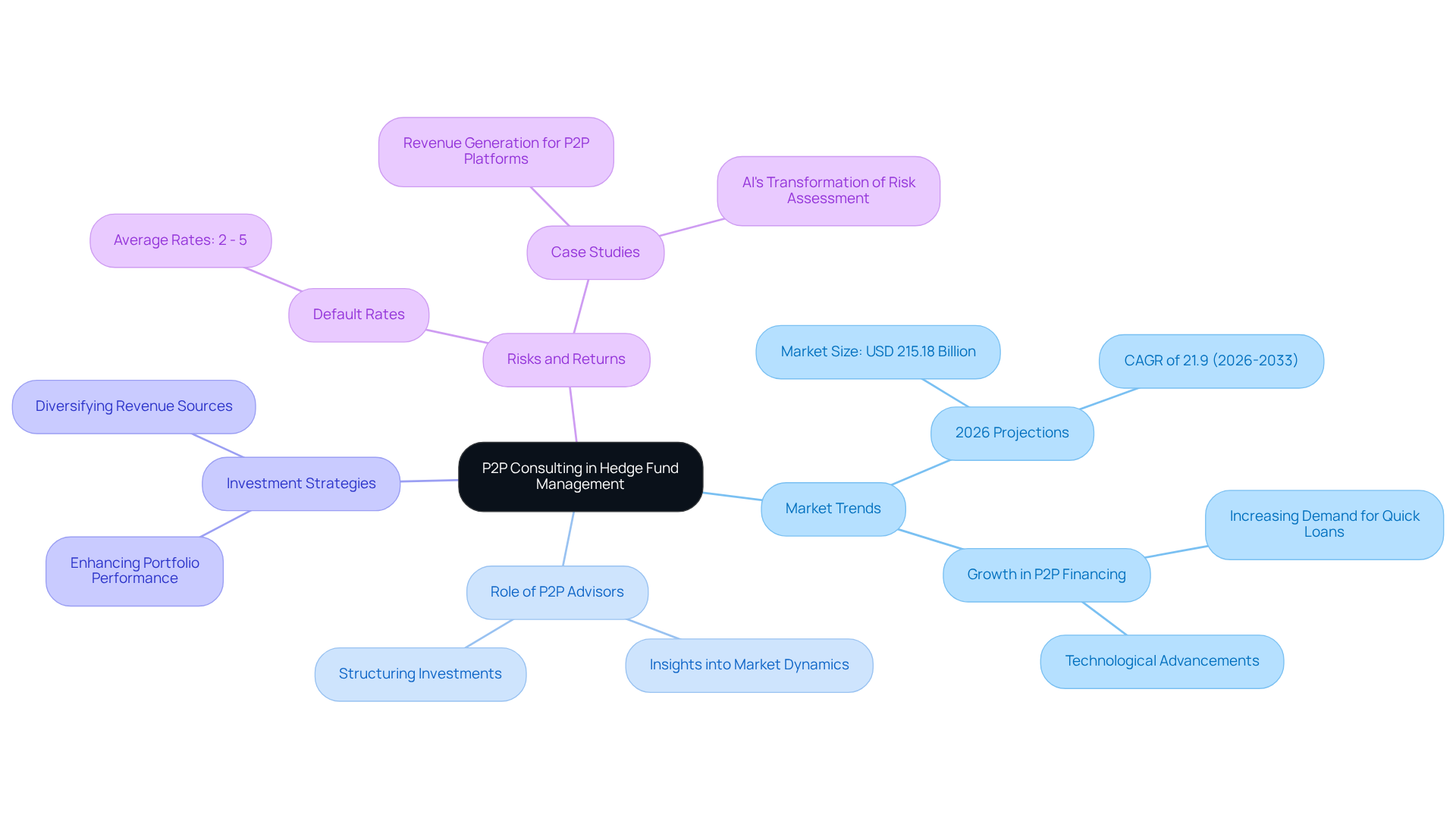 This mindmap illustrates how P2P consulting fits into hedge fund management. Start at the center with the main topic, then explore the branches to see market trends, the role of advisors, investment strategies, and associated risks. Each branch represents a key area of focus, helping you understand how they interconnect.