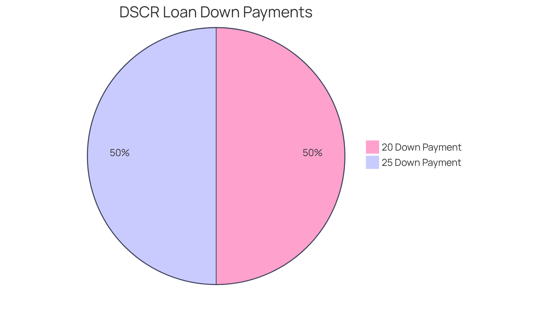 This pie chart shows the common down payment percentages for a DSCR loan. The blue slice represents a 20% down payment, while the green slice represents a 25% down payment. These percentages help you understand how much you might need to pay upfront when securing a loan.