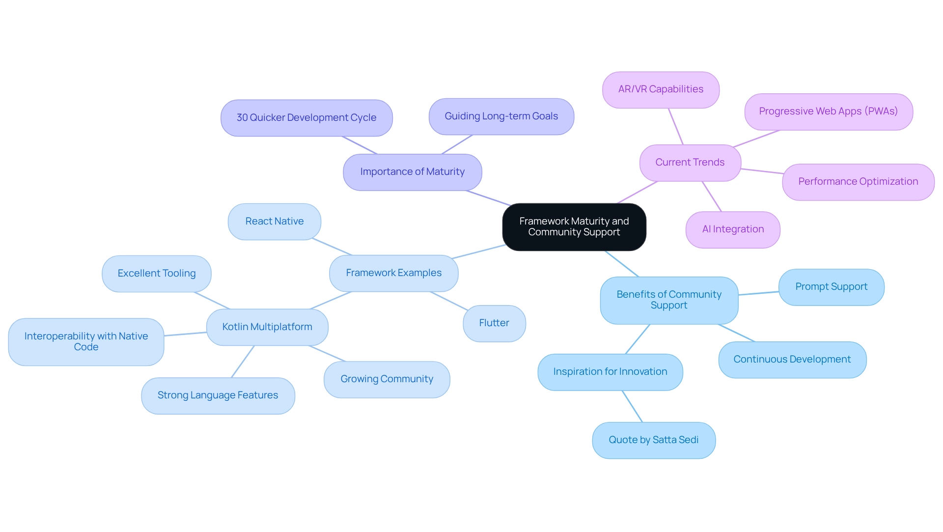 Start at the center with the main theme. The branches represent different aspects that contribute to successful e-commerce development, making it easier to see how each part relates to the whole.