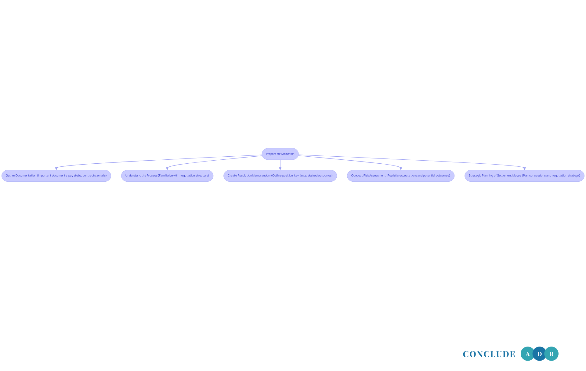 Each box represents a step in your preparation for mediation. Follow the arrows to see how each step connects and builds on the previous one, guiding you toward a successful negotiation.