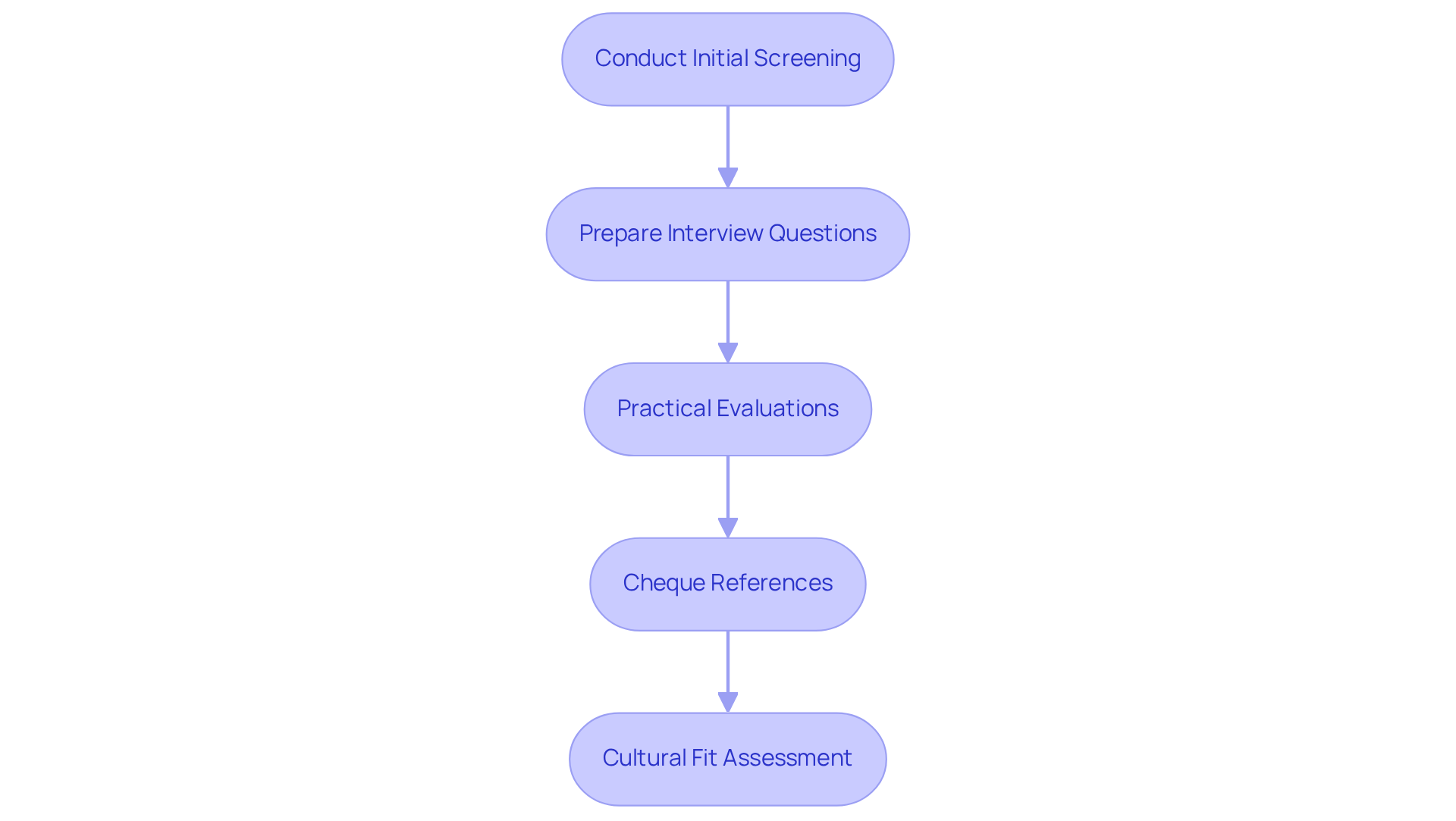 Each box represents a step in evaluating candidates. Follow the arrows to see how each step leads to the next, ensuring a thorough assessment of skills and fit for your event team.