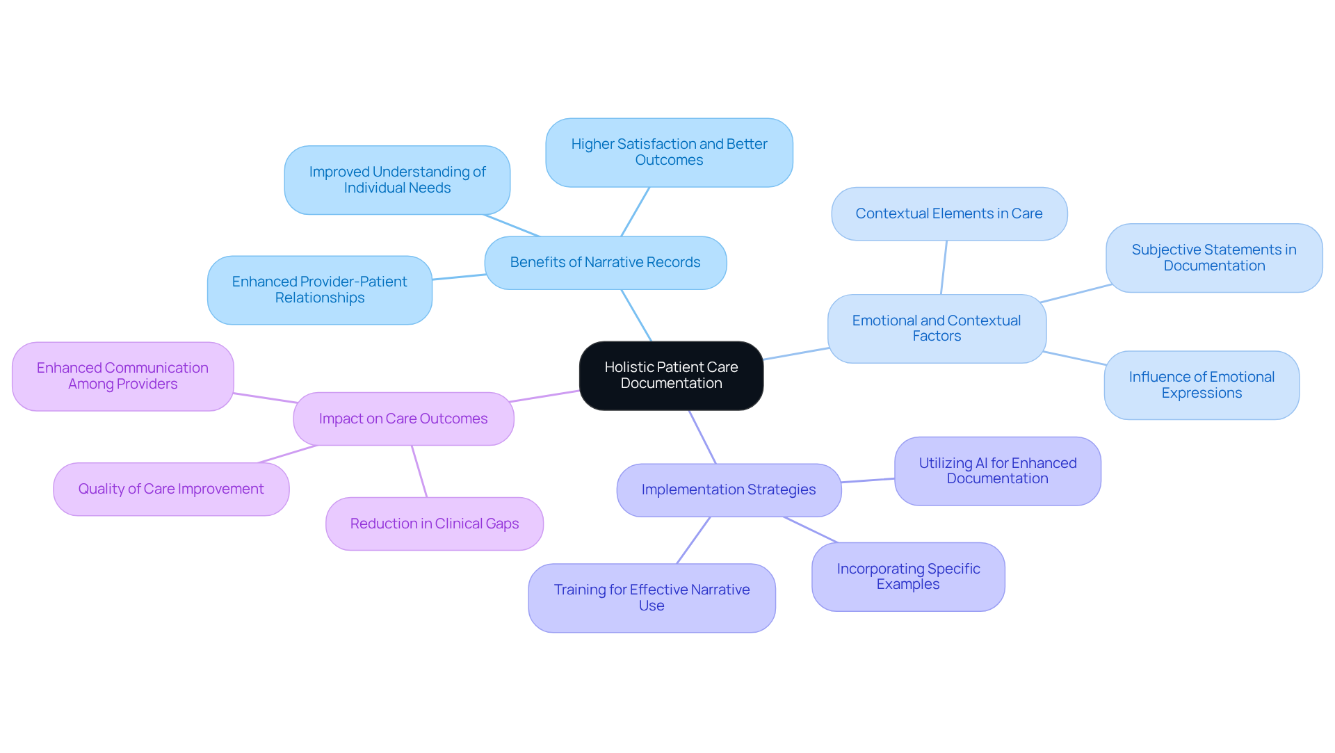 The center represents the overall theme of patient care documentation. Each branch elaborates on specific aspects that contribute to understanding how narrative records can enhance care quality and provider-patient relationships. The center represents the overall theme of patient care documentation. Each branch elaborates on specific aspects that contribute to understanding how narrative records can enhance care quality and provider-patient relationships.