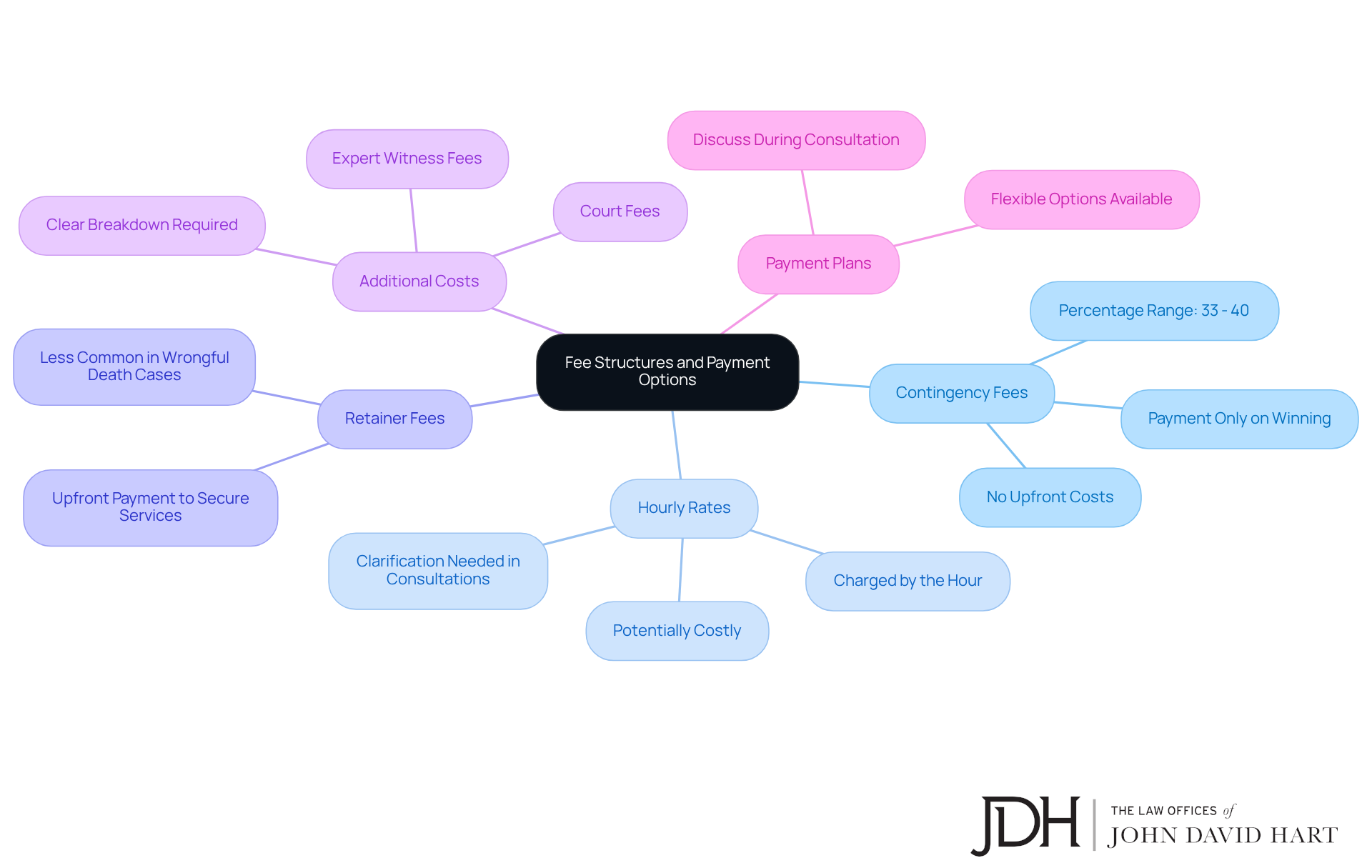 The center represents the main topic of fee structures. Each branch shows a different payment option, with further details on what each entails. This helps you see all your choices at a glance.