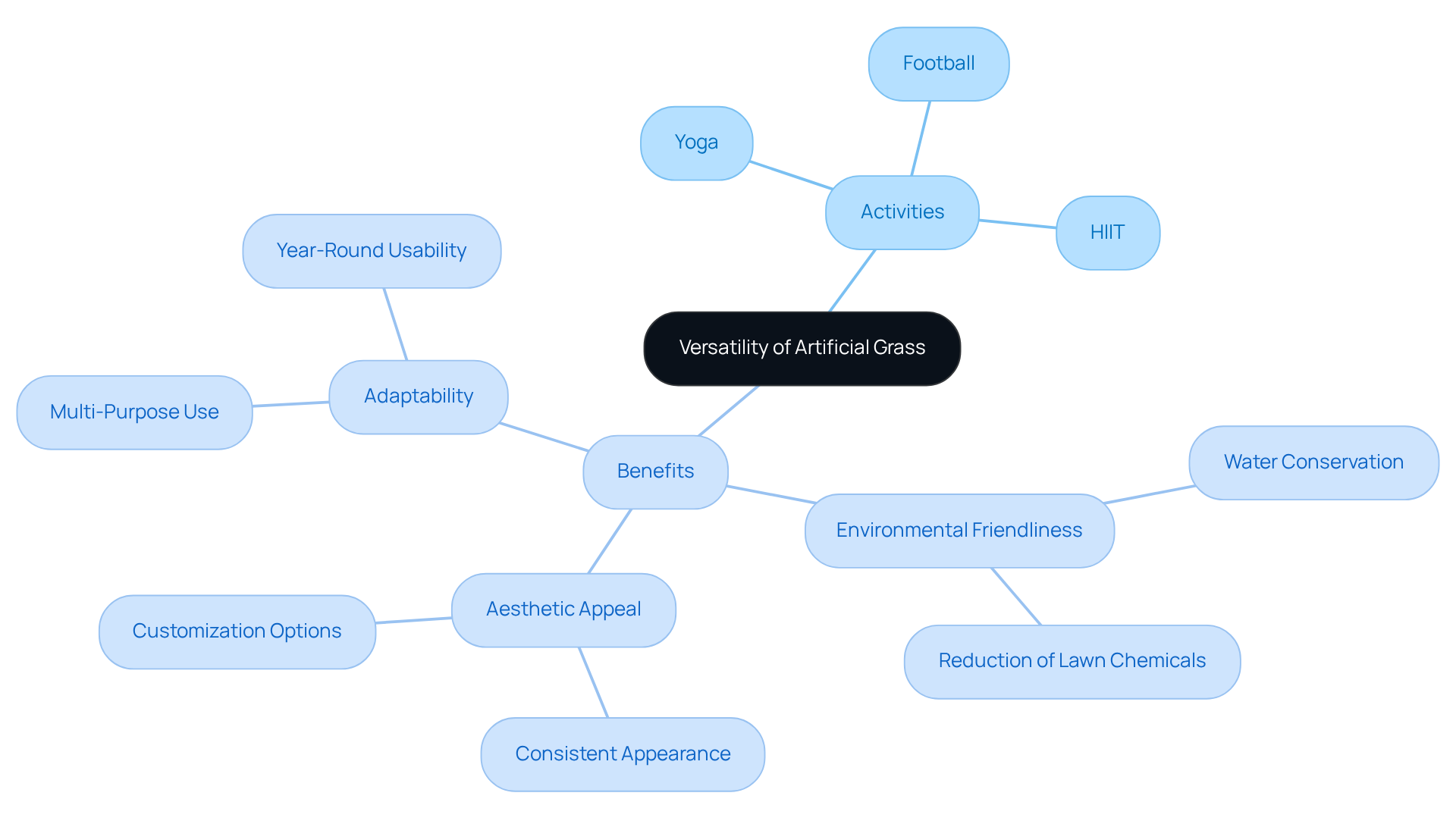 Start at the center with the main idea of versatility, then explore the branches to see the different activities and benefits that artificial grass offers for outdoor spaces.