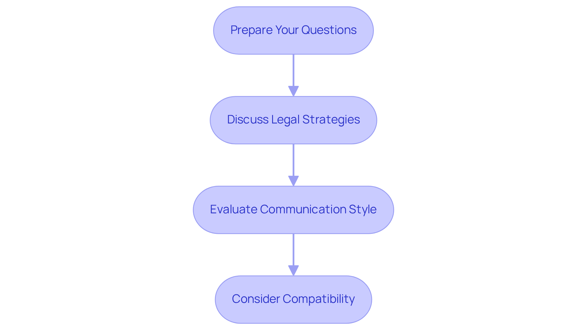 Each box represents a step in preparing for your consultation with a lawyer. Follow the arrows to see the order of actions you should take to ensure a productive meeting.