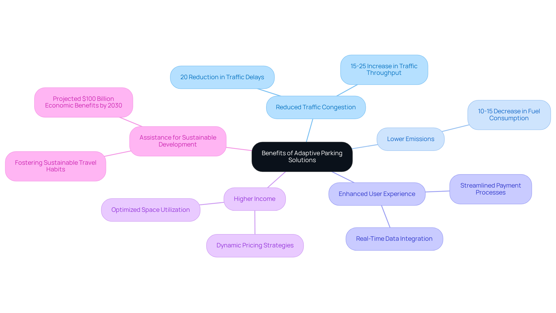 The central node represents the main topic, while each branch shows a specific benefit. The sub-branches provide additional details or statistics that support each benefit, making it easy to understand the advantages of adaptive parking solutions.