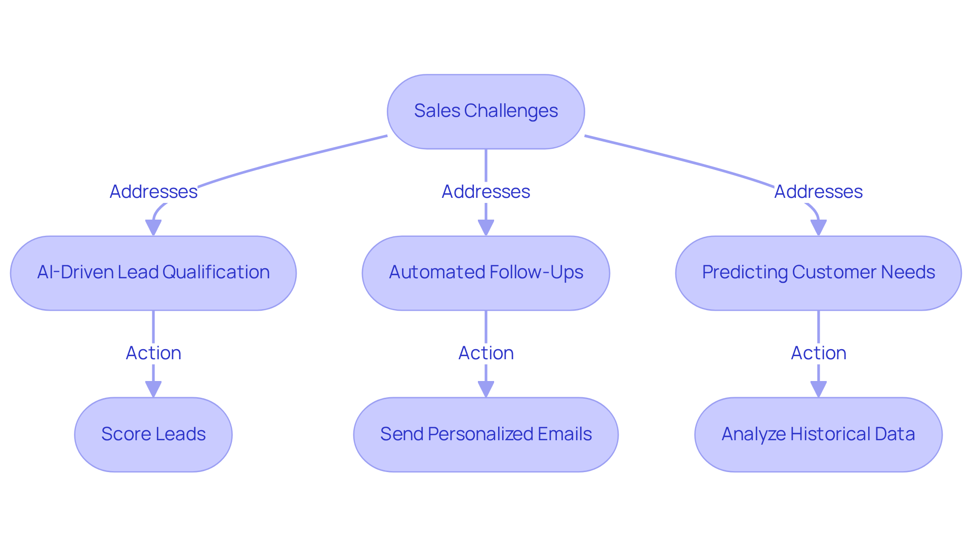 This flowchart shows how AI solutions address common sales challenges. Each step leads to a specific action that helps sales teams improve their performance and achieve better results.