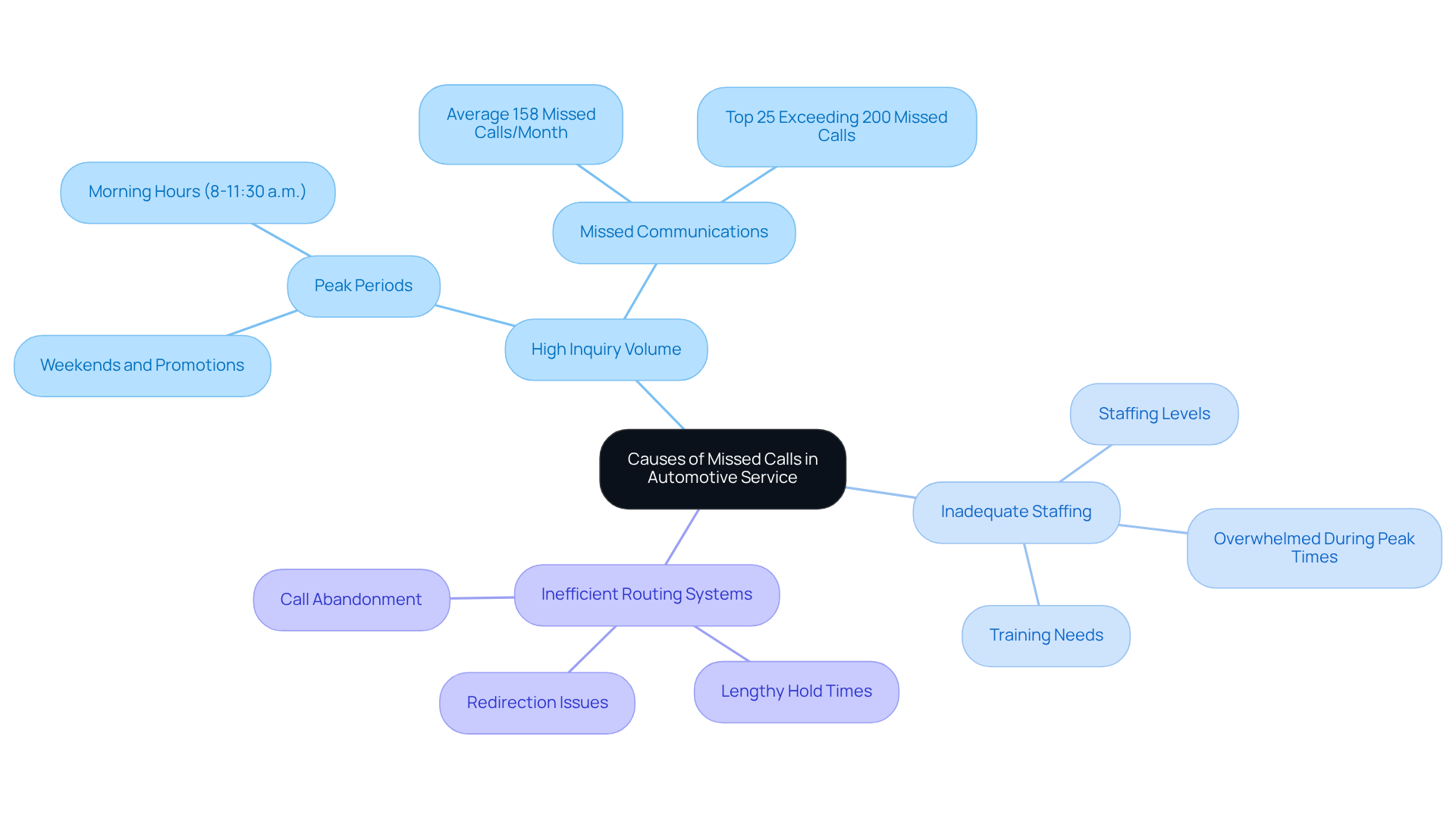 The central node represents the main issue, while the branches show the key factors contributing to missed calls. Each sub-branch provides more detail on specific aspects, helping you understand how they interconnect.
