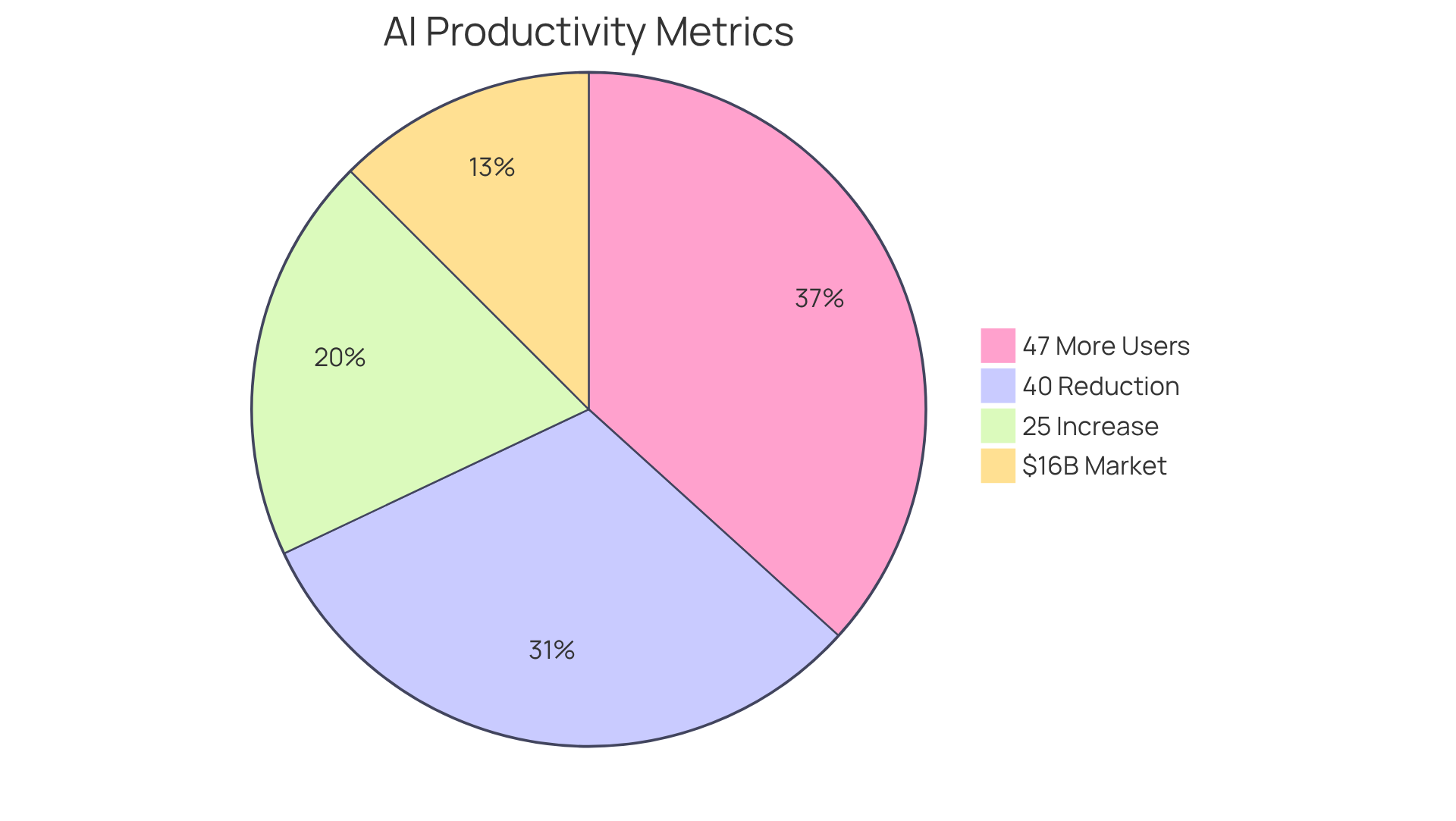 Each slice of the pie shows a different aspect of how AI-driven CRMs improve productivity and efficiency. The larger the slice, the more significant the impact in that area.