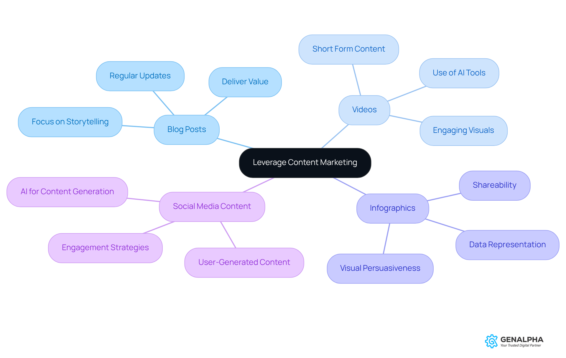 The center shows the main focus on leveraging content marketing, while the branches represent different content types and strategies to engage your audience effectively.