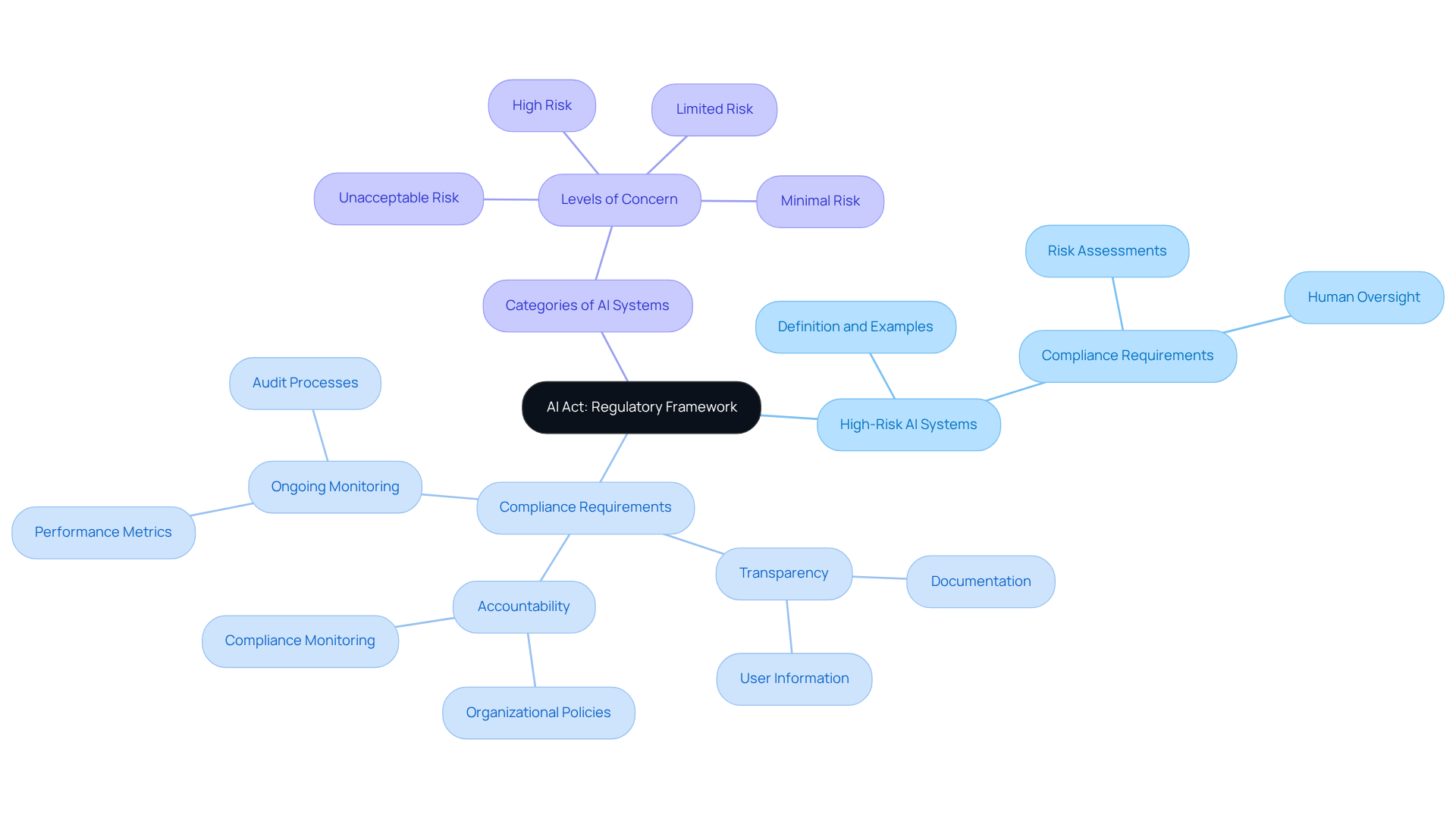 The central node represents the AI Act, with branches showing key areas of focus. Each branch breaks down into specific requirements or categories, helping you understand how they connect and the importance of compliance. The central node represents the AI Act, with branches showing key areas of focus. Each branch breaks down into specific requirements or categories, helping you understand how they connect and the importance of compliance.