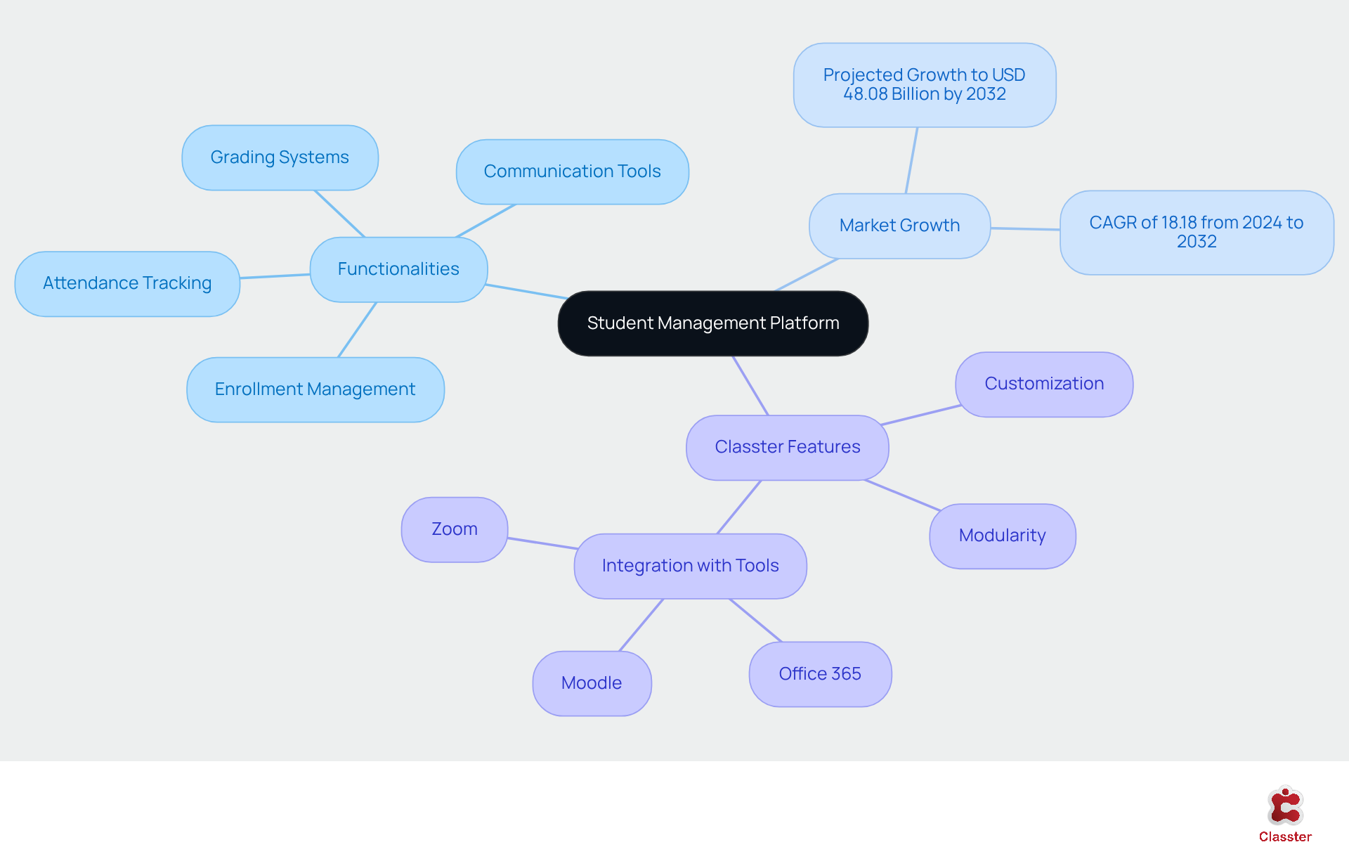 The center represents the main concept of the student management platform, while the branches show its functionalities, market growth, and specific features of Classter. Each branch helps you understand how these elements contribute to the overall effectiveness of the platform.