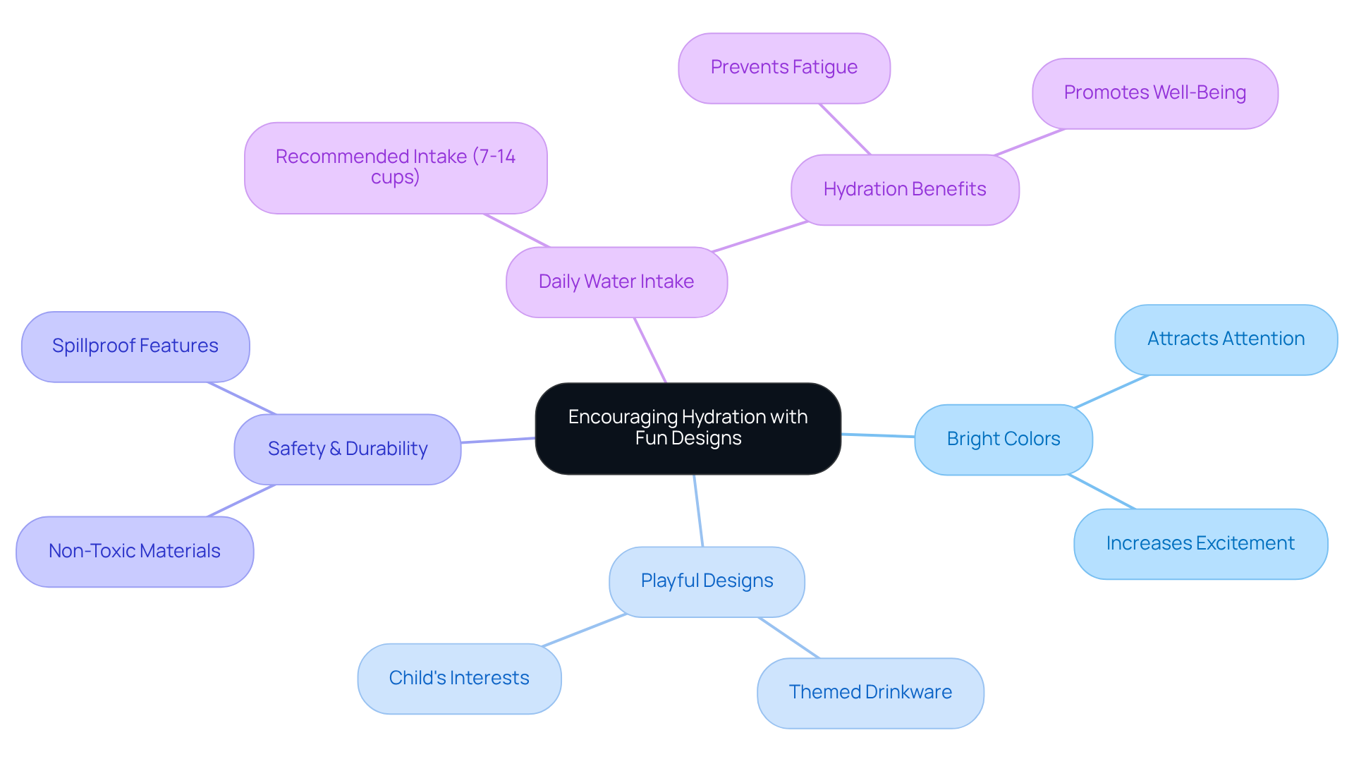 This mindmap shows how fun and colorful designs can help encourage toddlers to drink more water. Each branch represents a different aspect of this idea, from the benefits of bright colors to safety features, making it easy to see how they all connect to keeping kids hydrated.