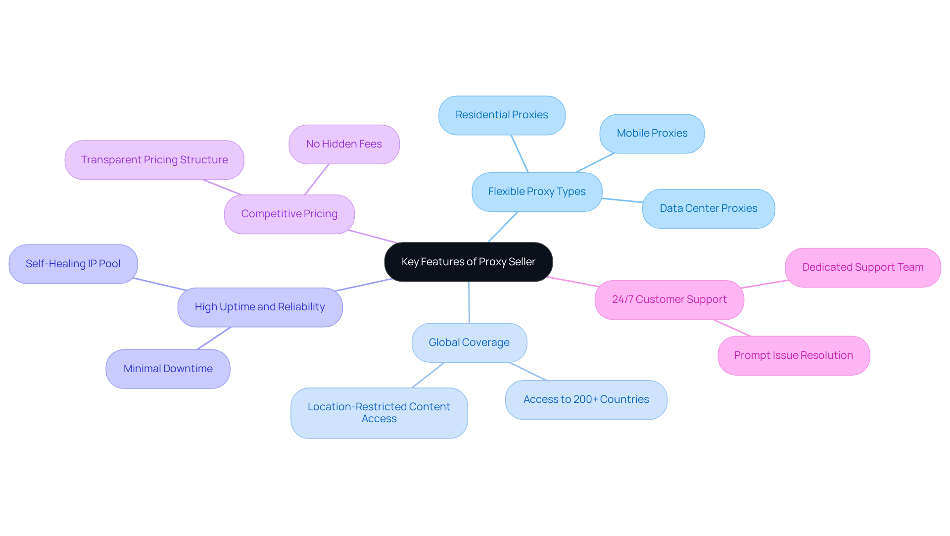 The central node represents the proxy seller, while each branch shows a key feature. Follow the branches to explore the specific advantages of each feature, helping you understand how they contribute to the overall service.