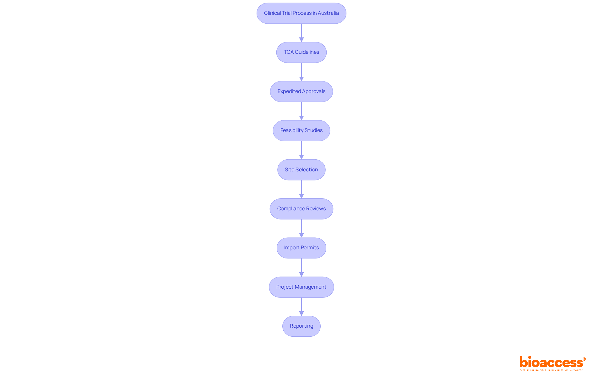 This flowchart outlines the steps involved in conducting clinical trials in Australia. Each box represents a key component of the process, showing how they connect and contribute to efficient study initiation.