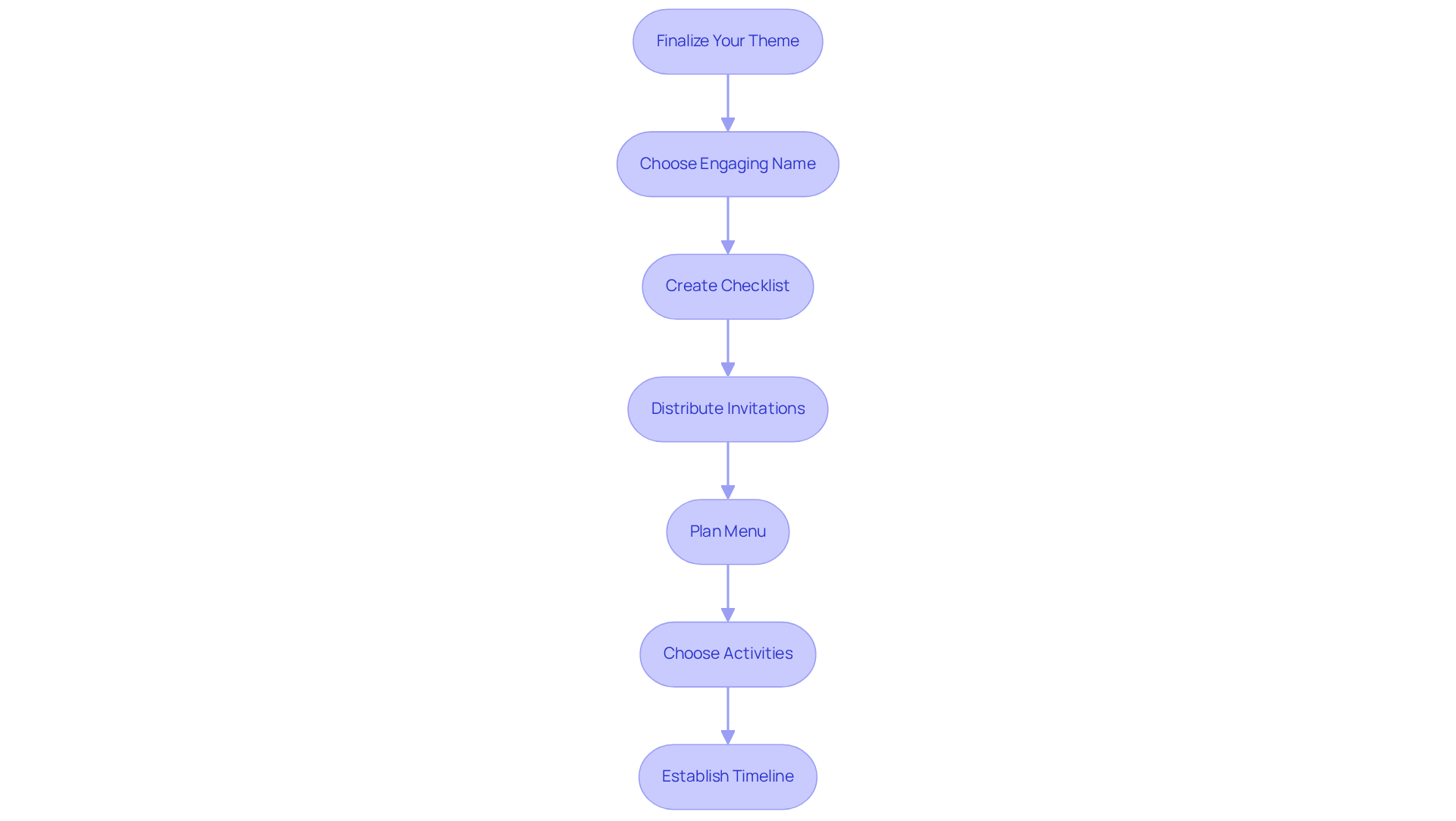 Each box represents a step in the planning process. Follow the arrows to see how to move from one task to the next as you prepare for the birthday celebration.