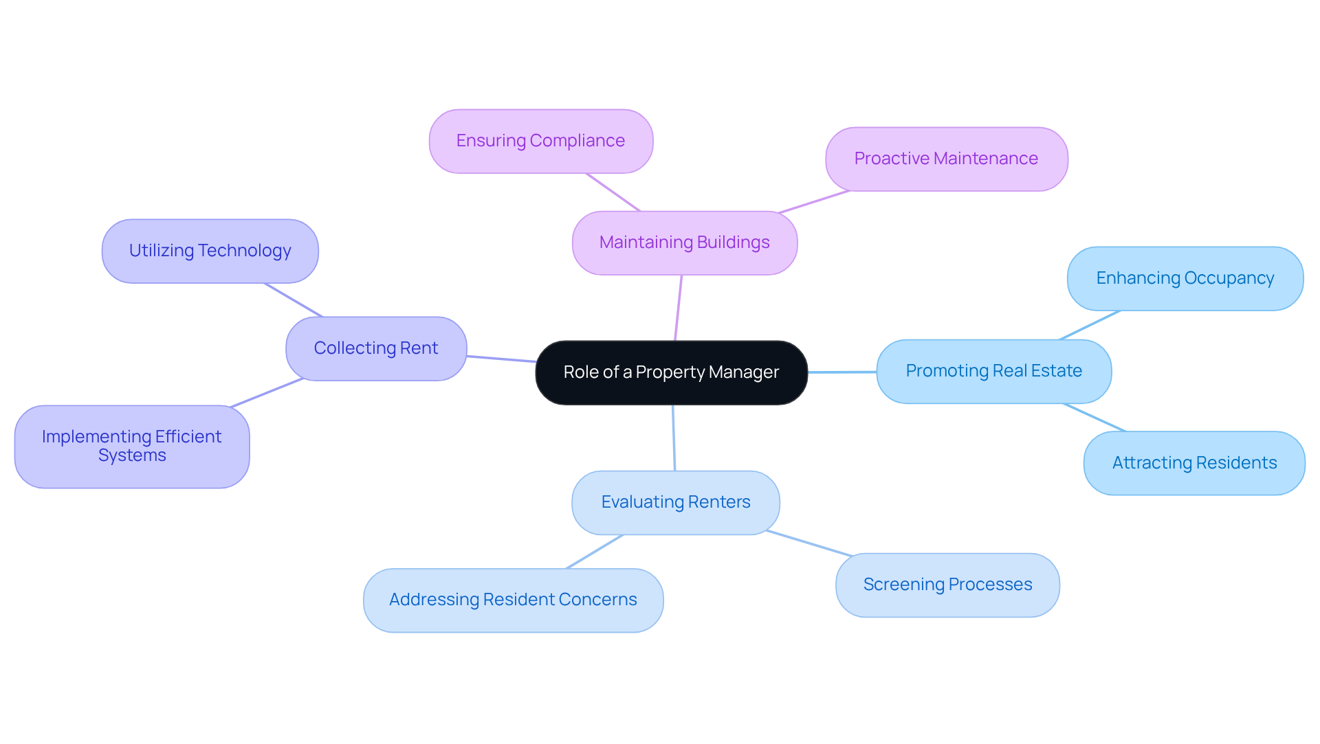 Start at the center with the main role, then follow the branches to explore each responsibility and its impact on resident satisfaction and profitability.