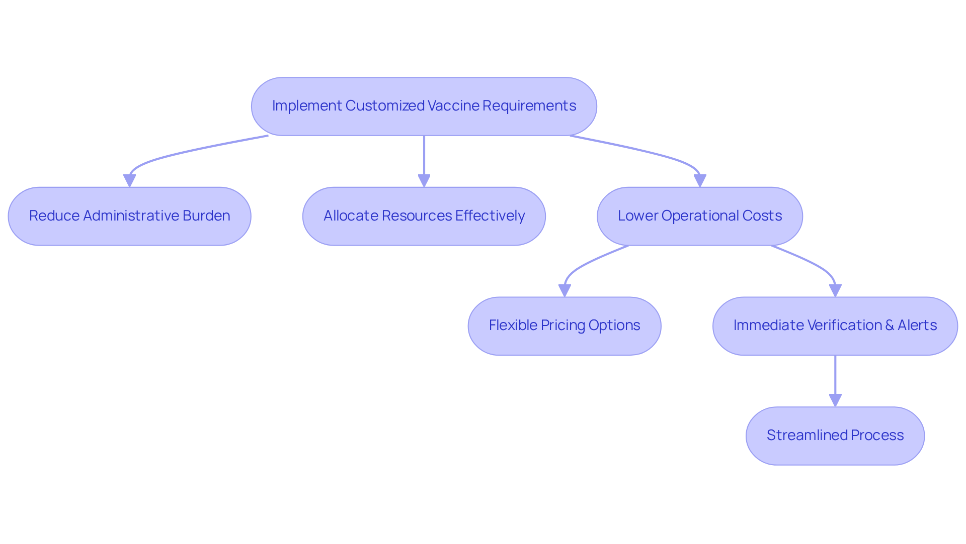 Each box represents a step in the process of implementing tailored vaccine solutions. Follow the arrows to see how each step leads to improved cost-effectiveness and operational efficiency.